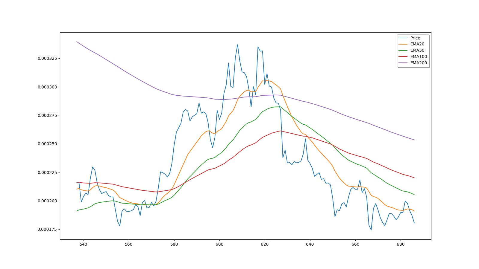 Zapicorn Exponential Moving Averages