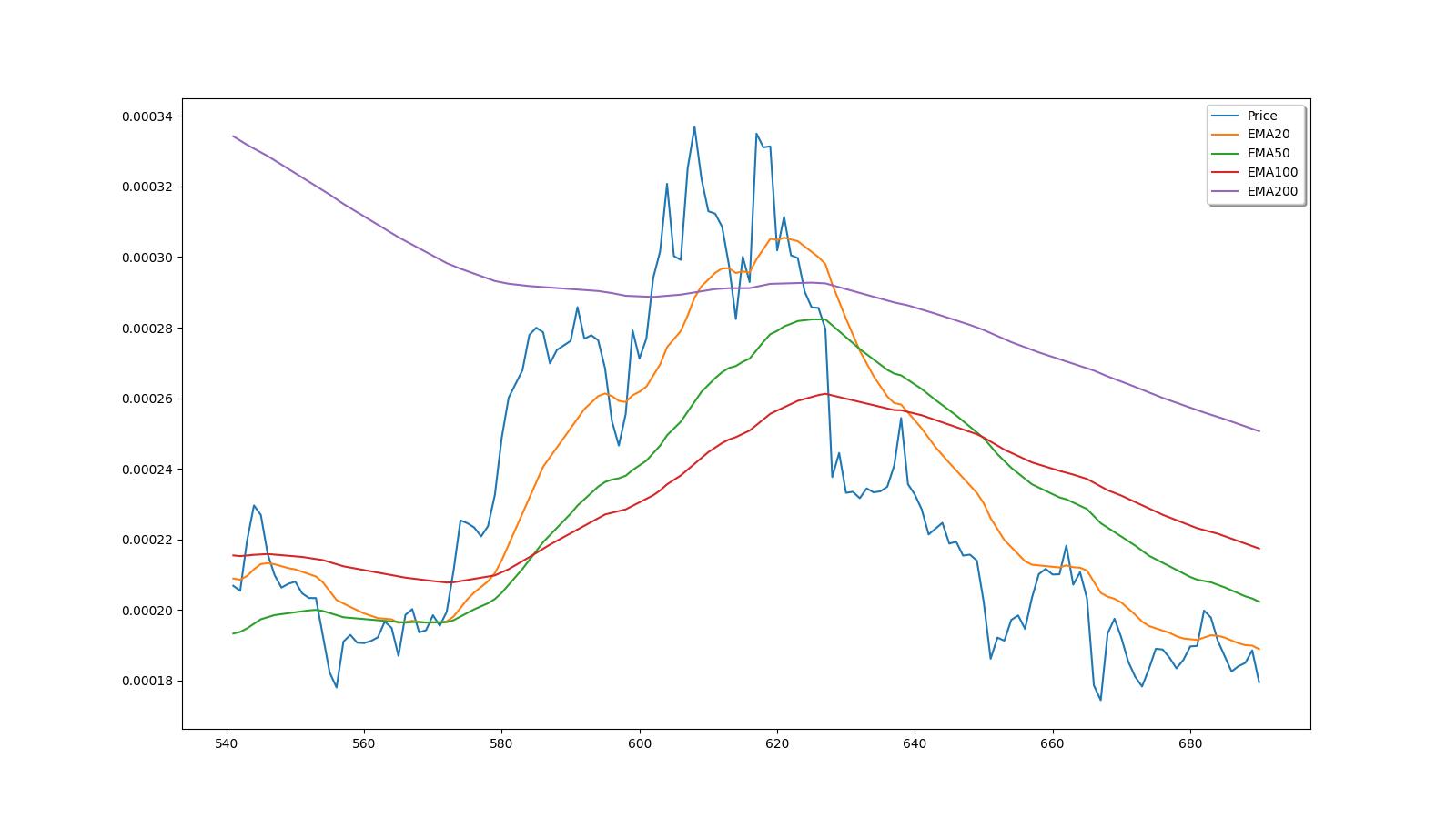 Zapicorn Exponential Moving Averages