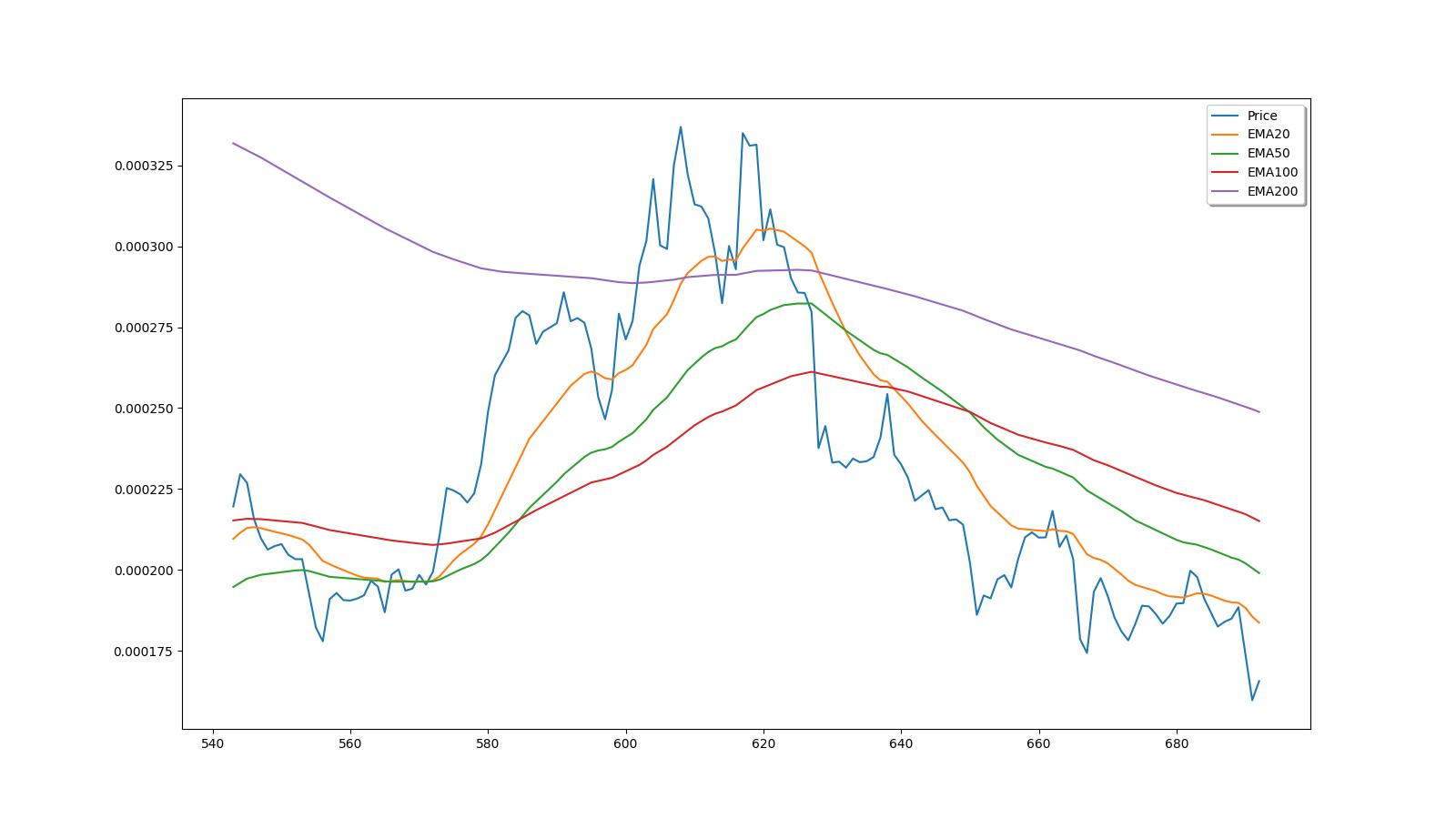 Zapicorn Exponential Moving Averages