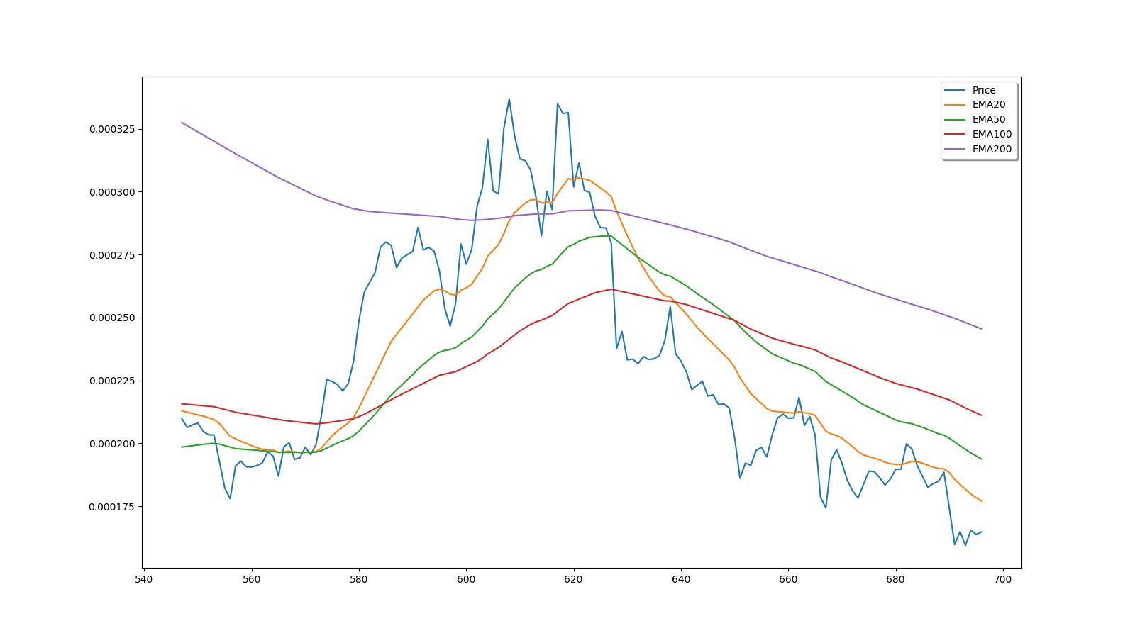 Zapicorn Exponential Moving Averages