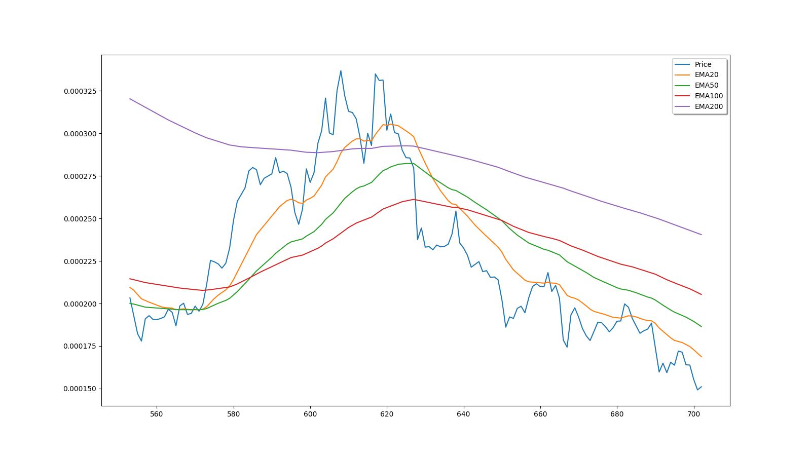 Zapicorn Exponential Moving Averages