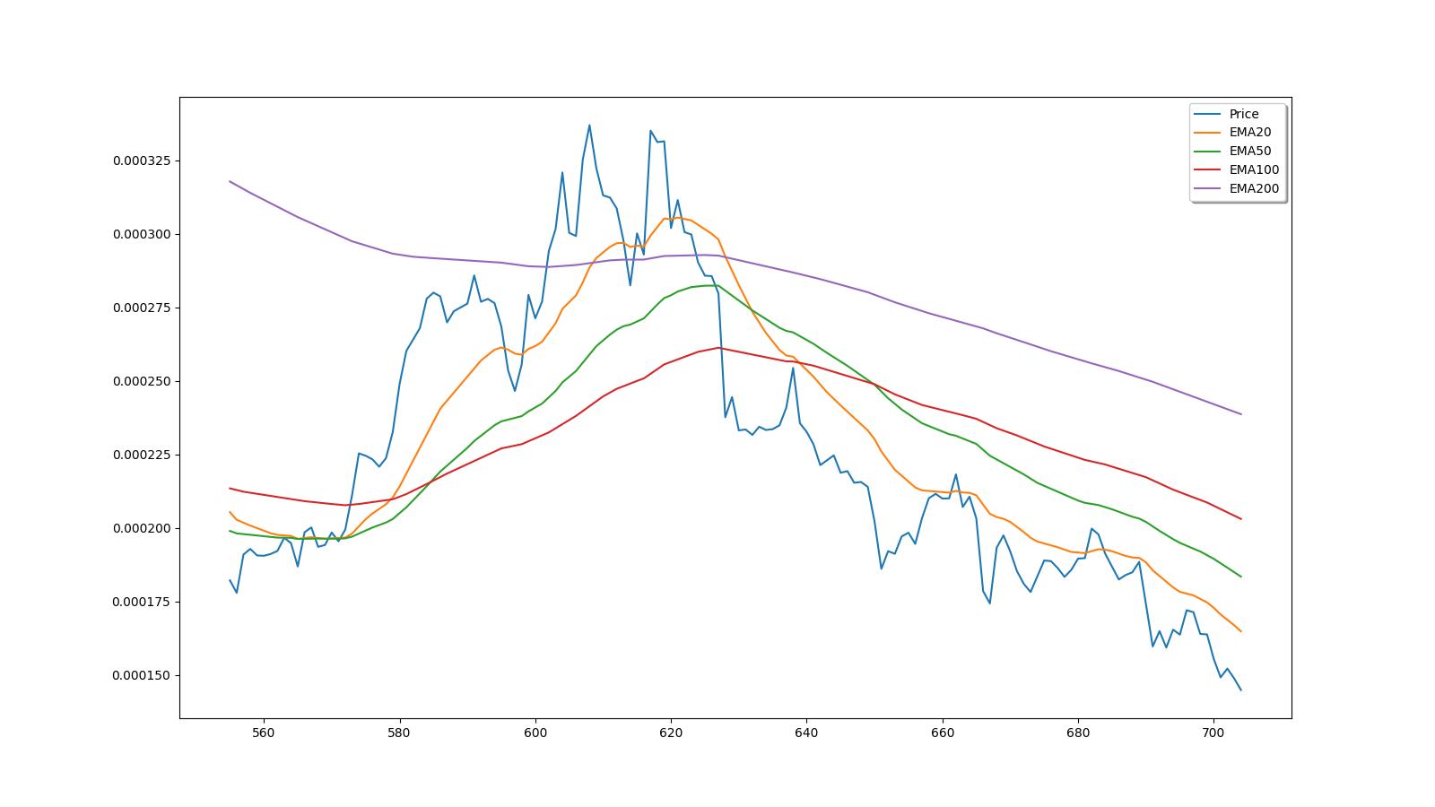 Zapicorn Exponential Moving Averages