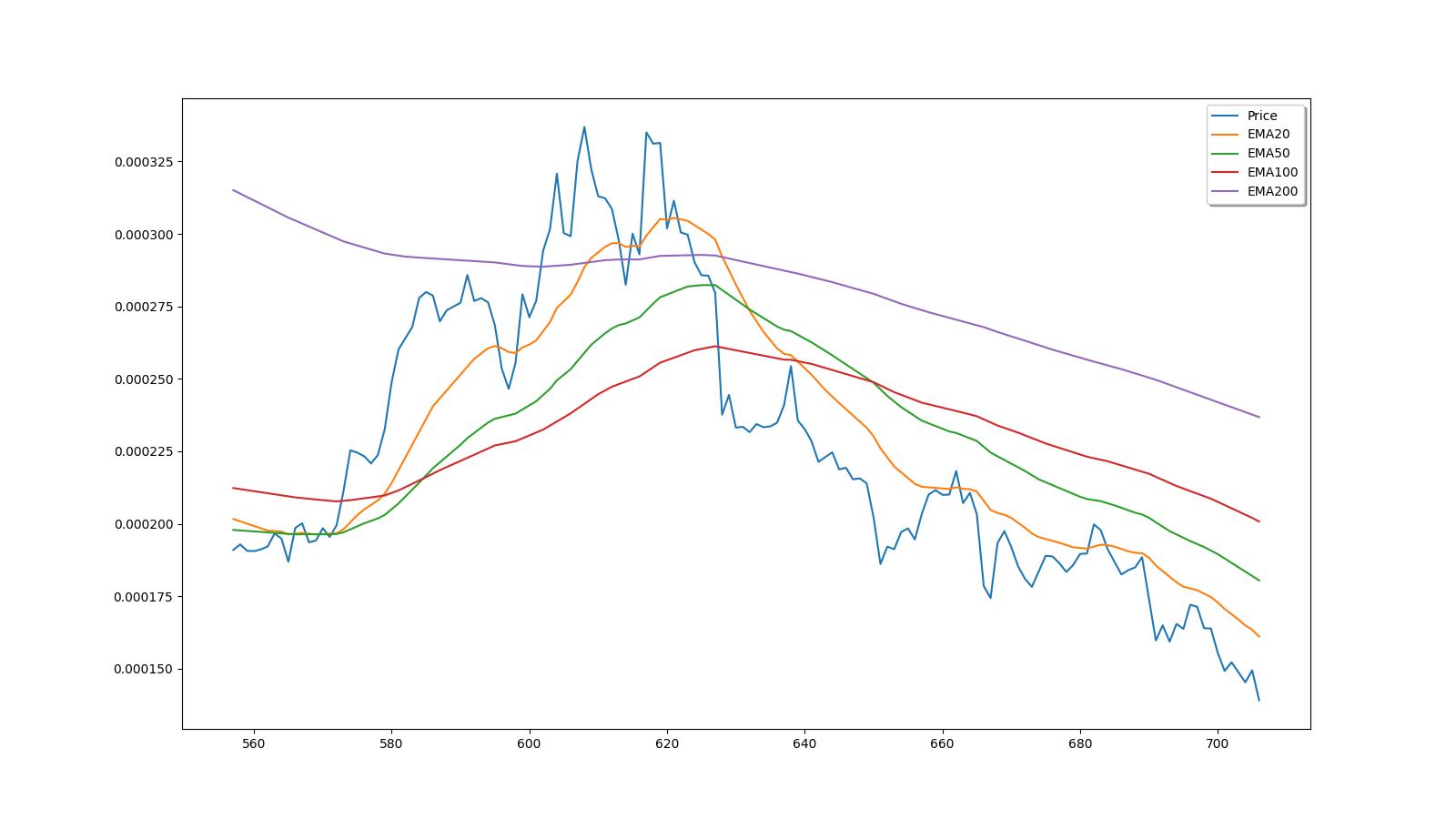 Zapicorn Exponential Moving Averages