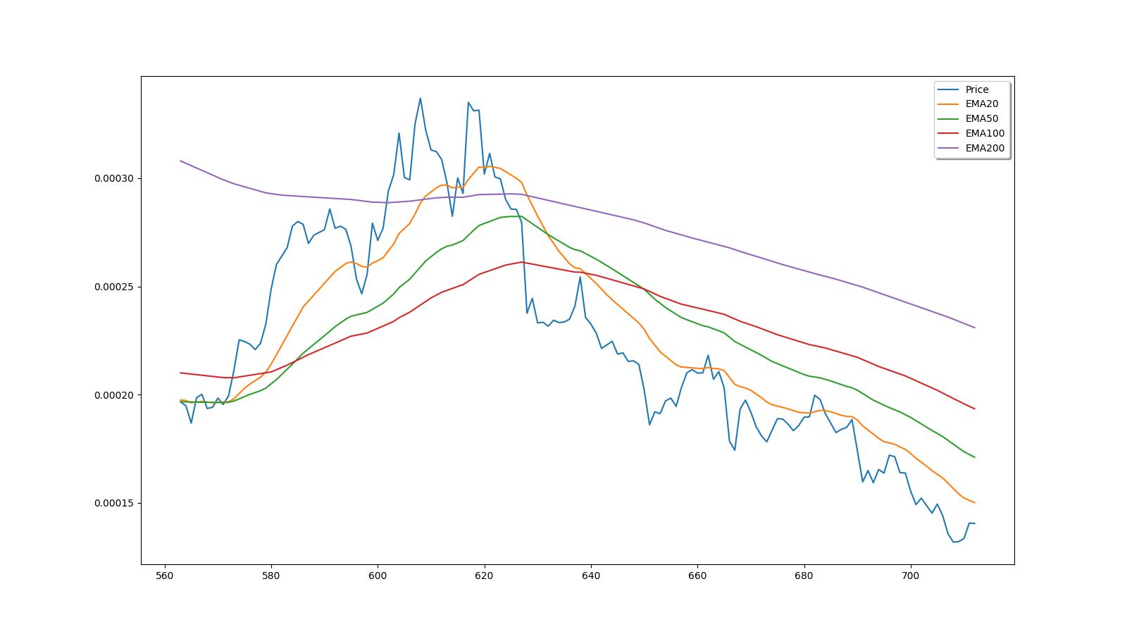 Zapicorn Exponential Moving Averages