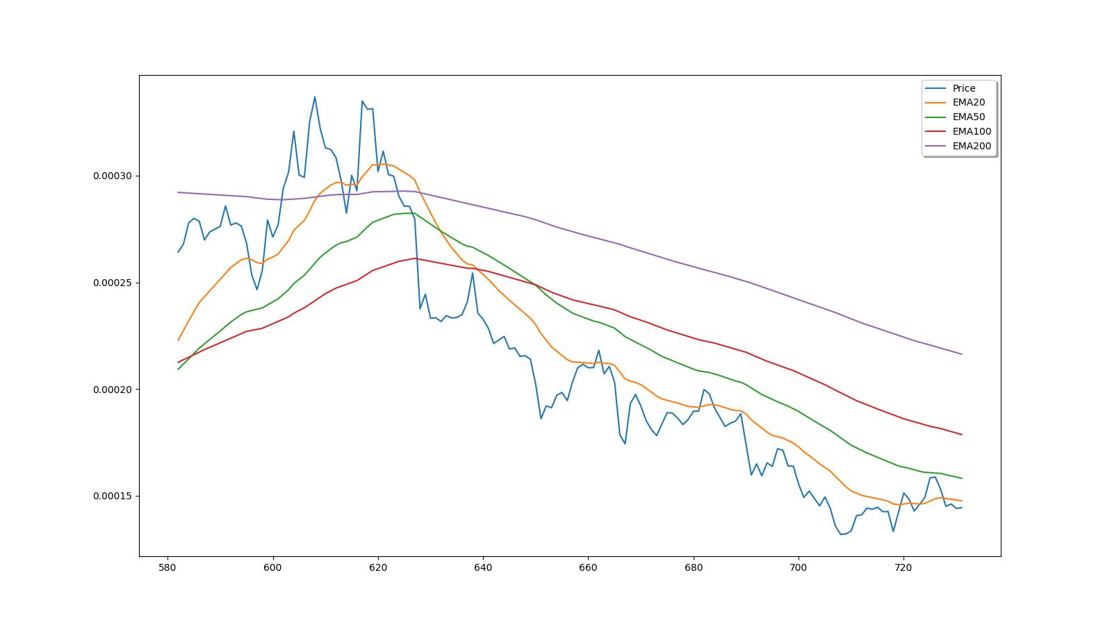 Zapicorn Exponential Moving Averages
