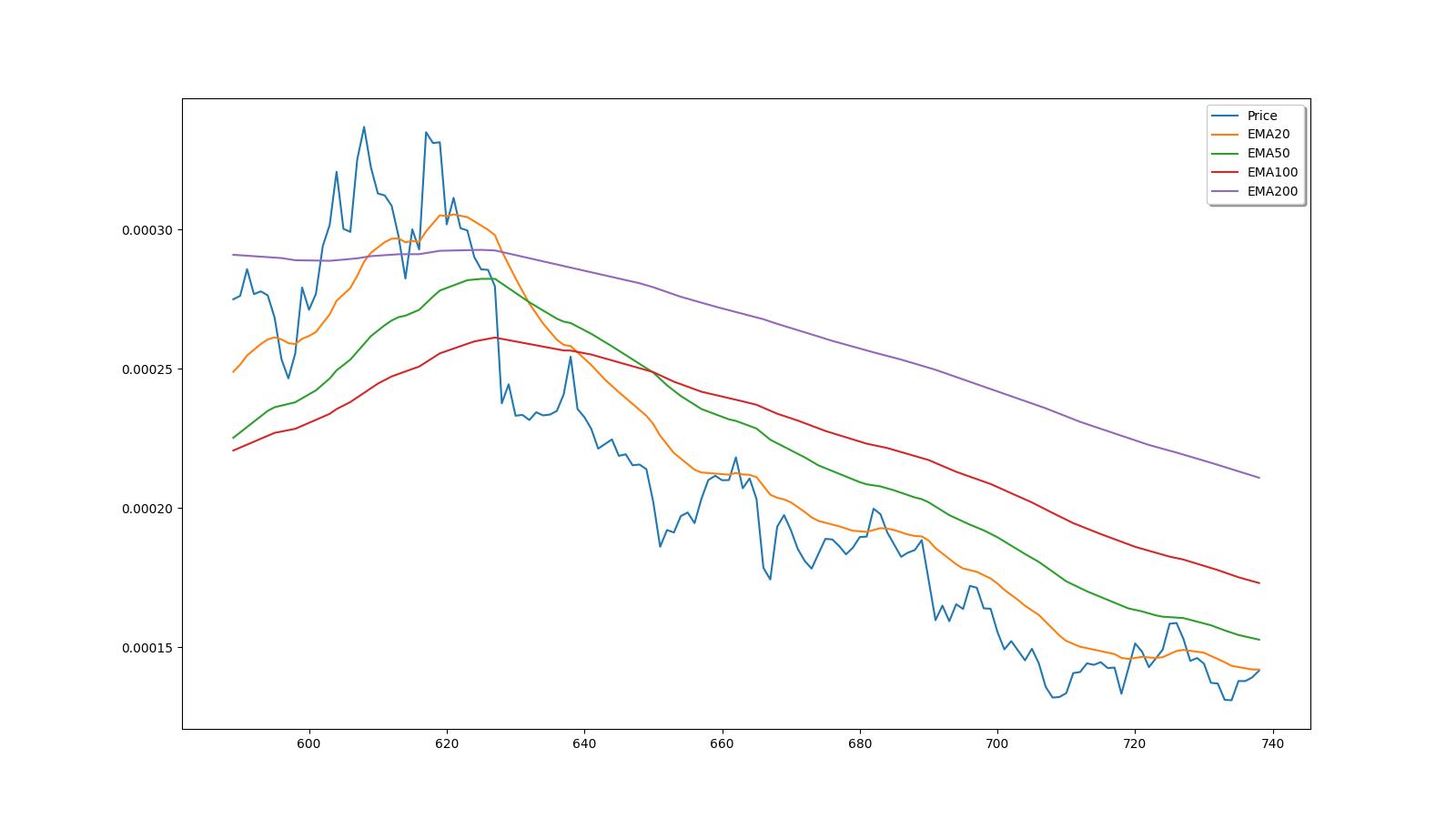 Zapicorn Exponential Moving Averages