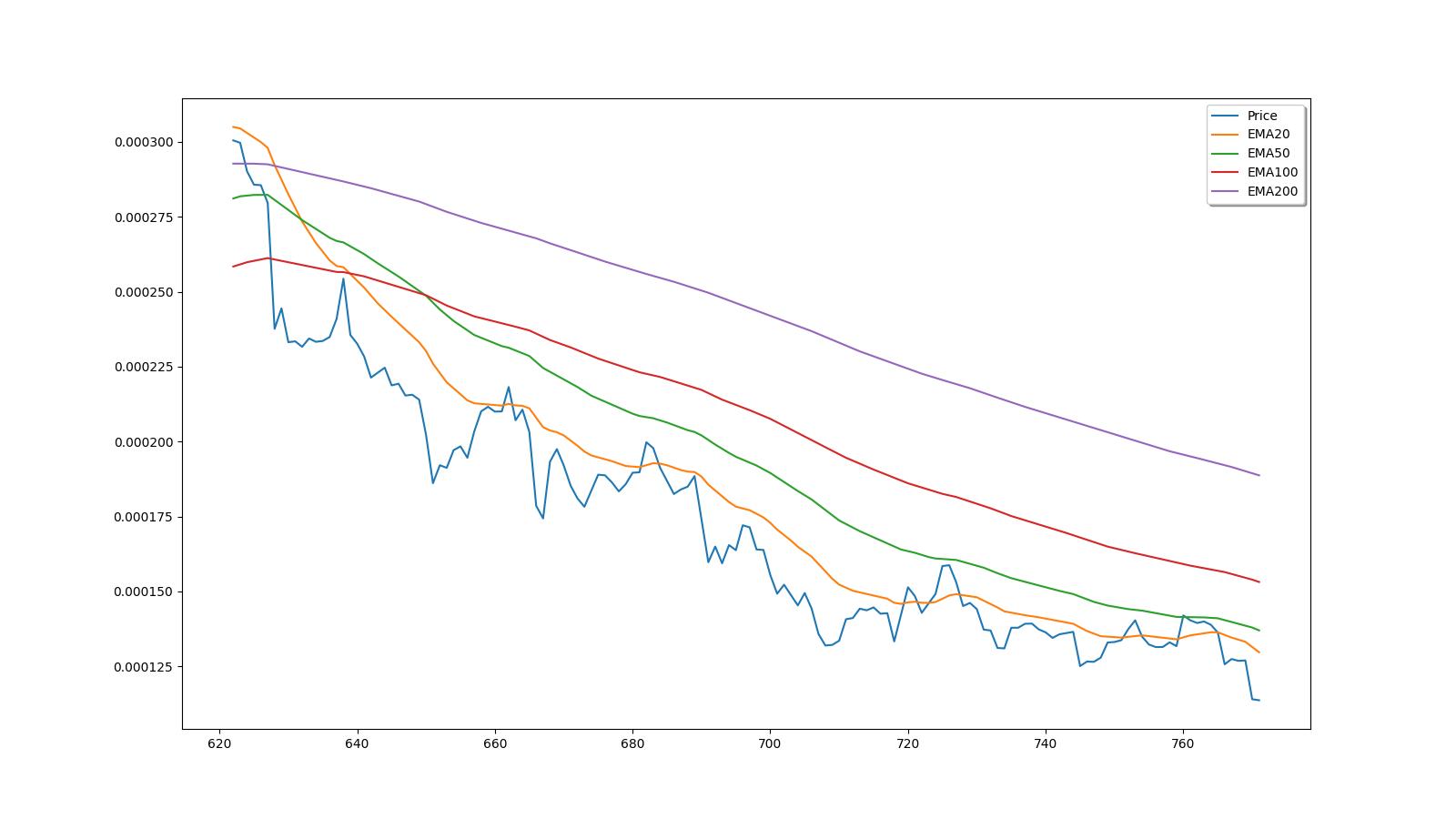 Zapicorn Exponential Moving Averages