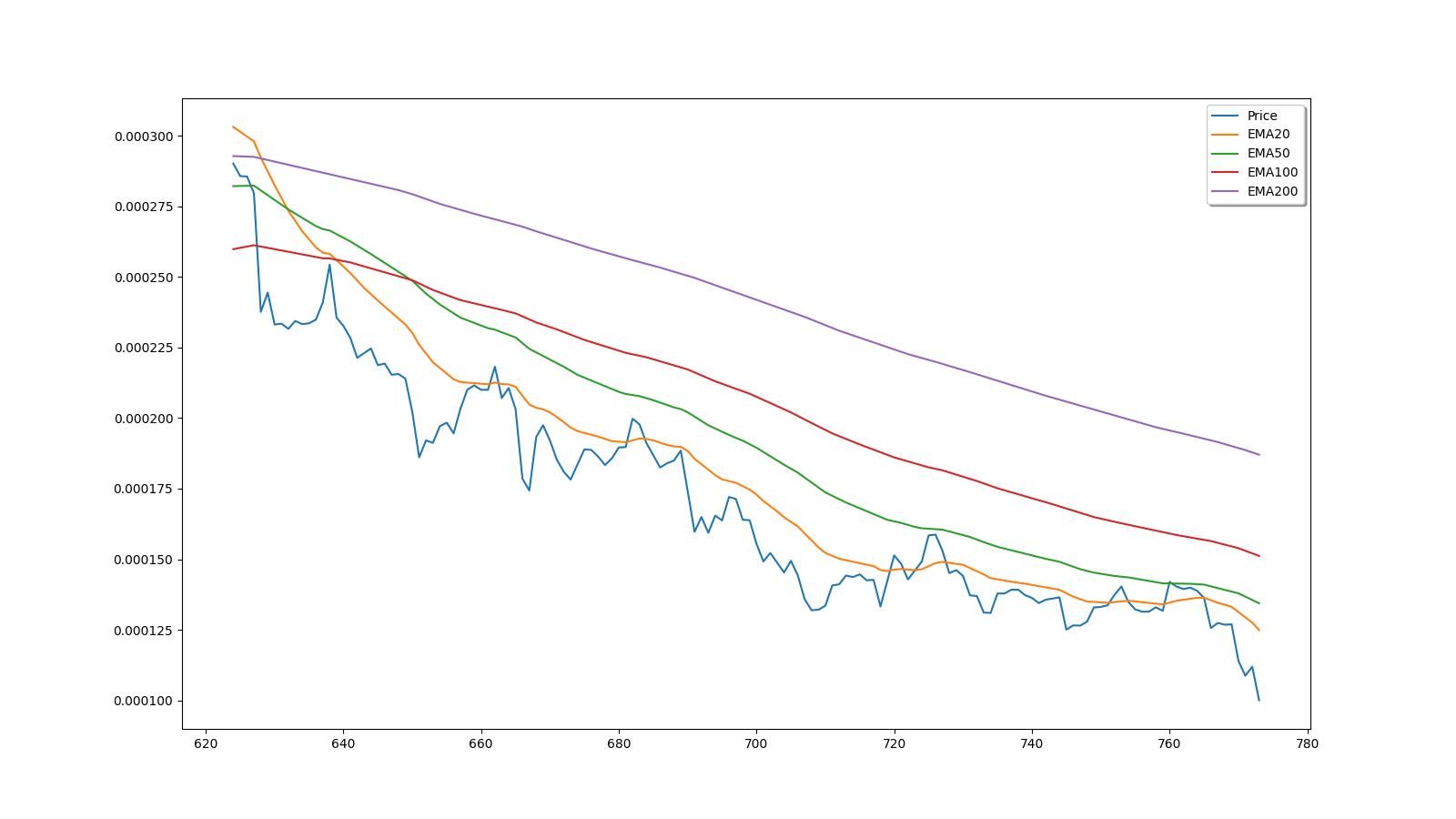 Zapicorn Exponential Moving Averages