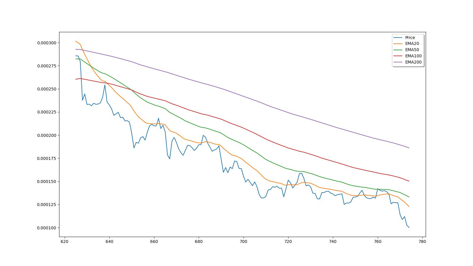 Zapicorn Exponential Moving Averages