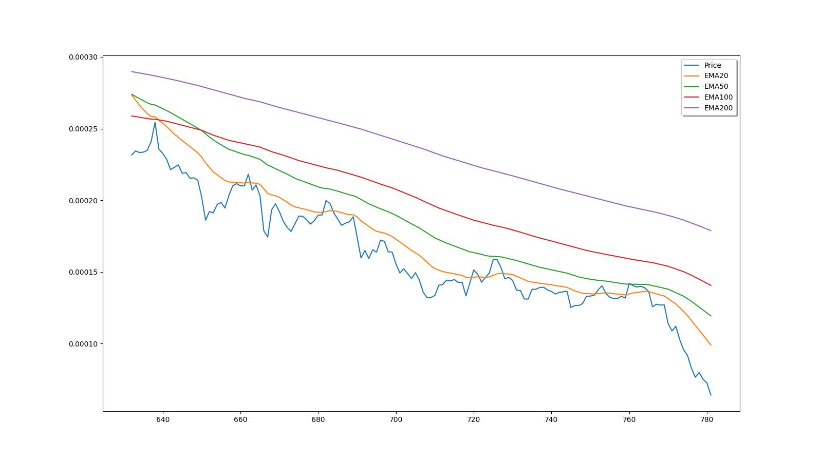 Zapicorn Exponential Moving Averages