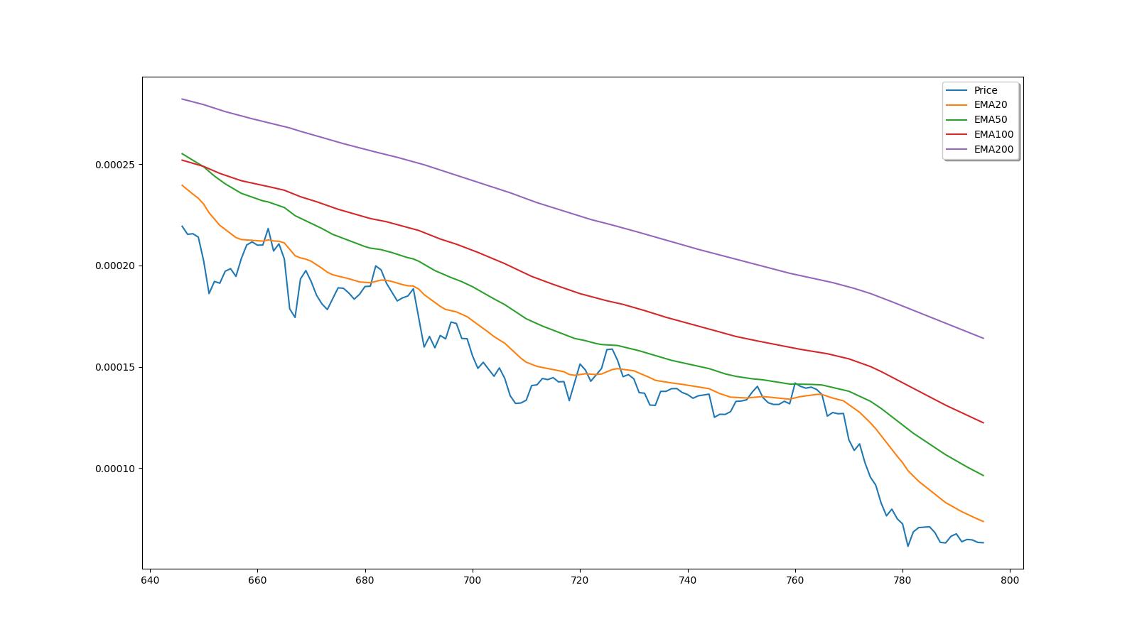 Zapicorn Exponential Moving Averages