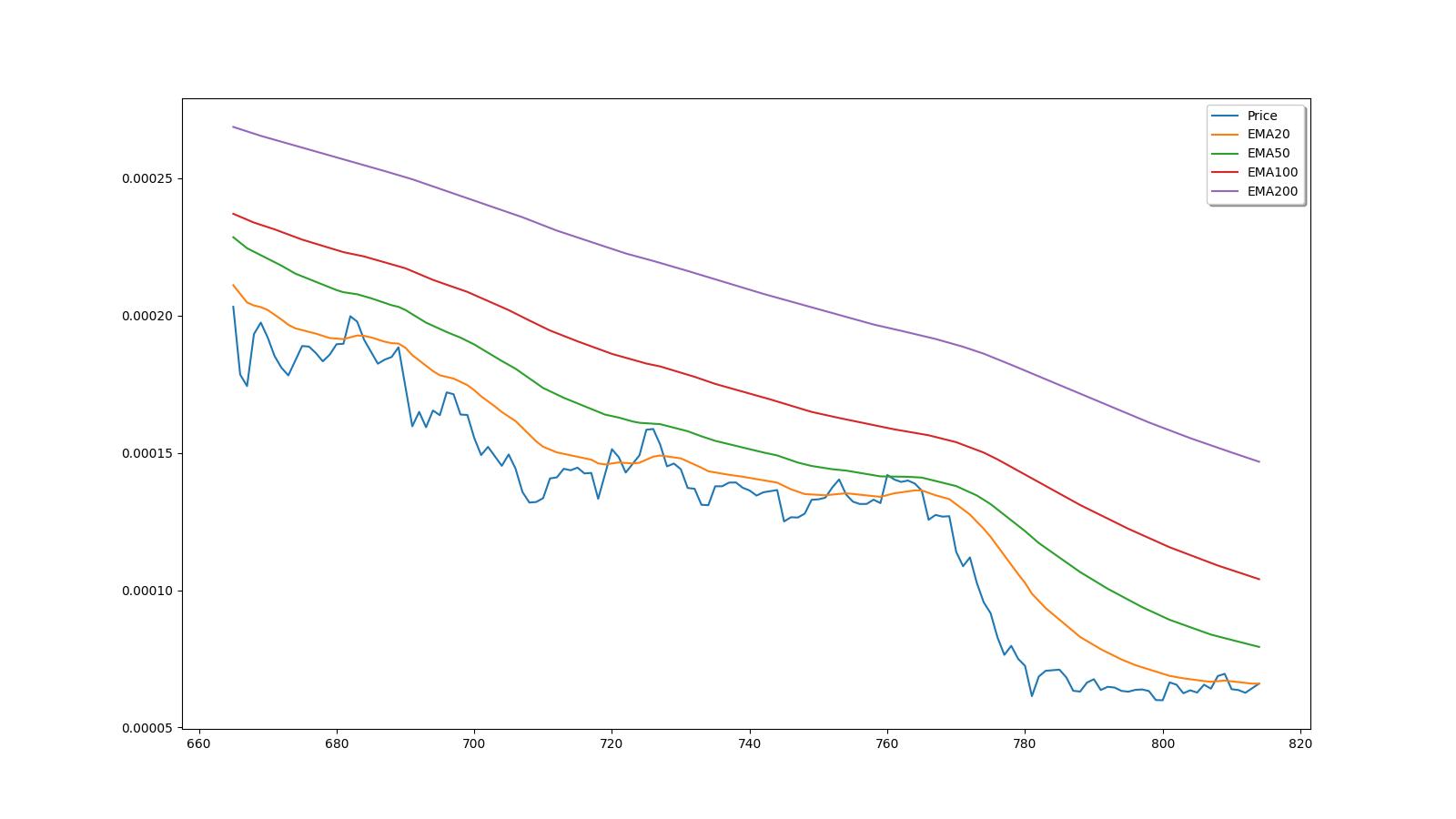 Zapicorn Exponential Moving Averages