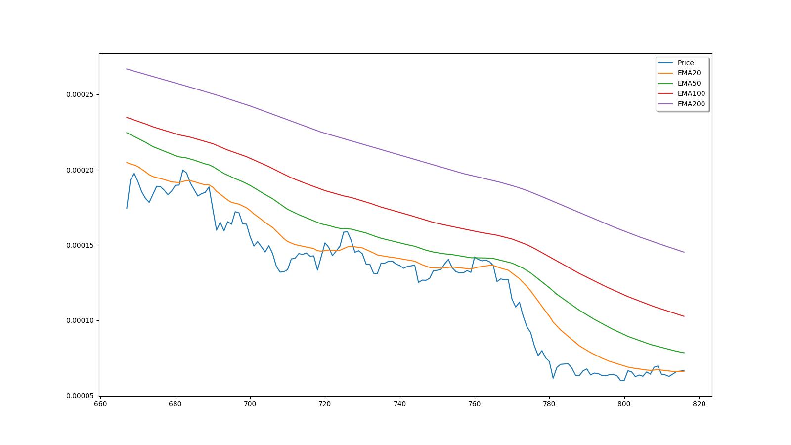 Zapicorn Exponential Moving Averages