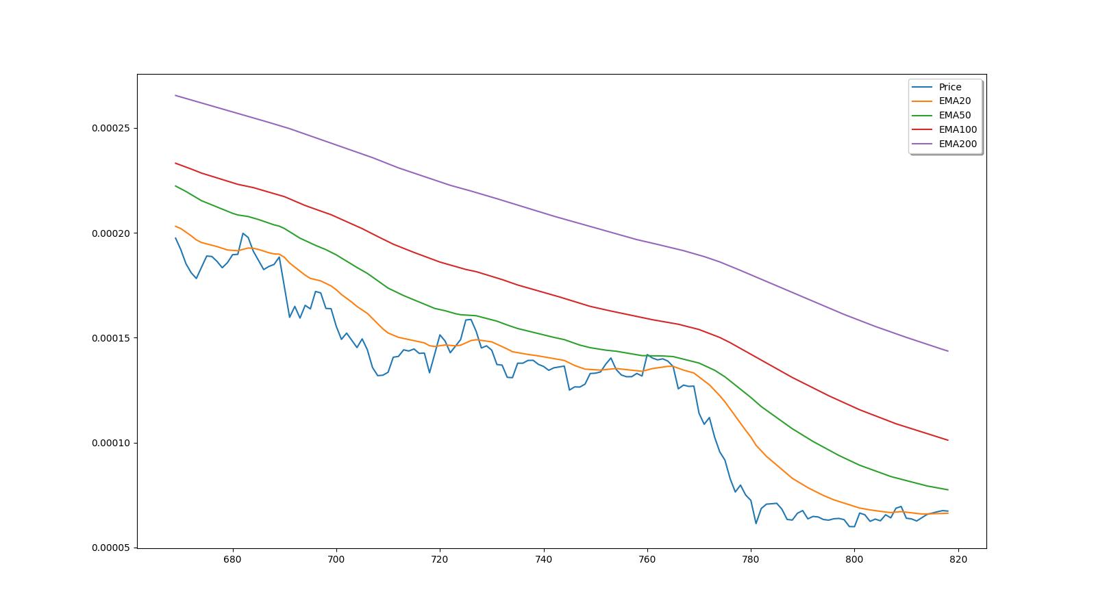 Zapicorn Exponential Moving Averages