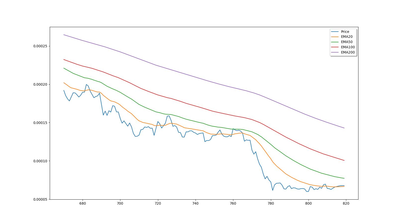 Zapicorn Exponential Moving Averages