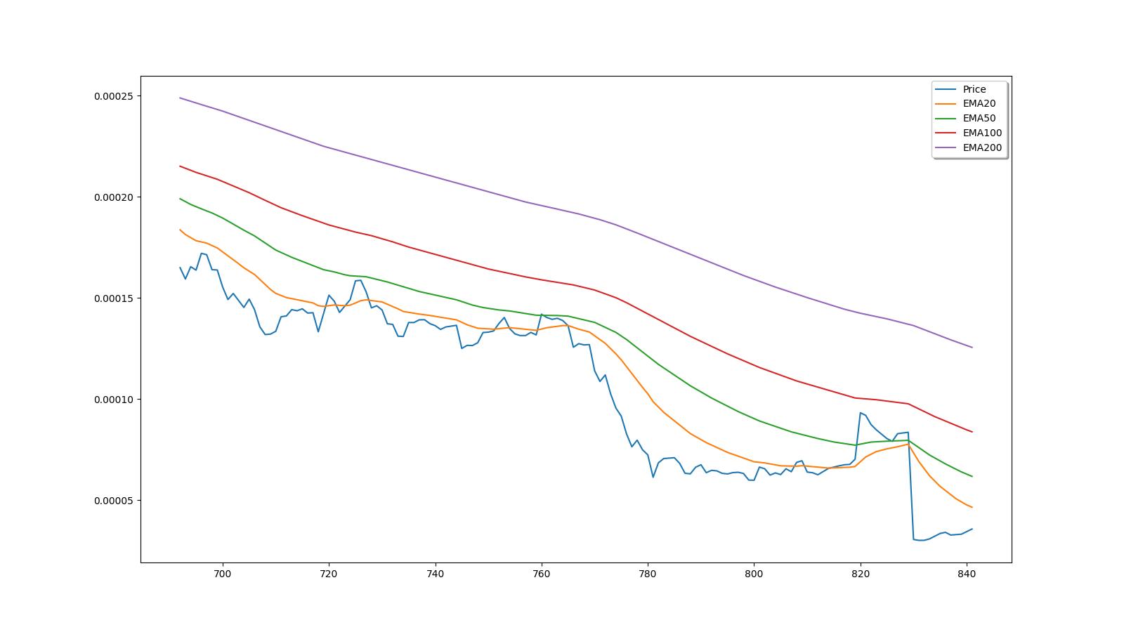 Zapicorn Exponential Moving Averages