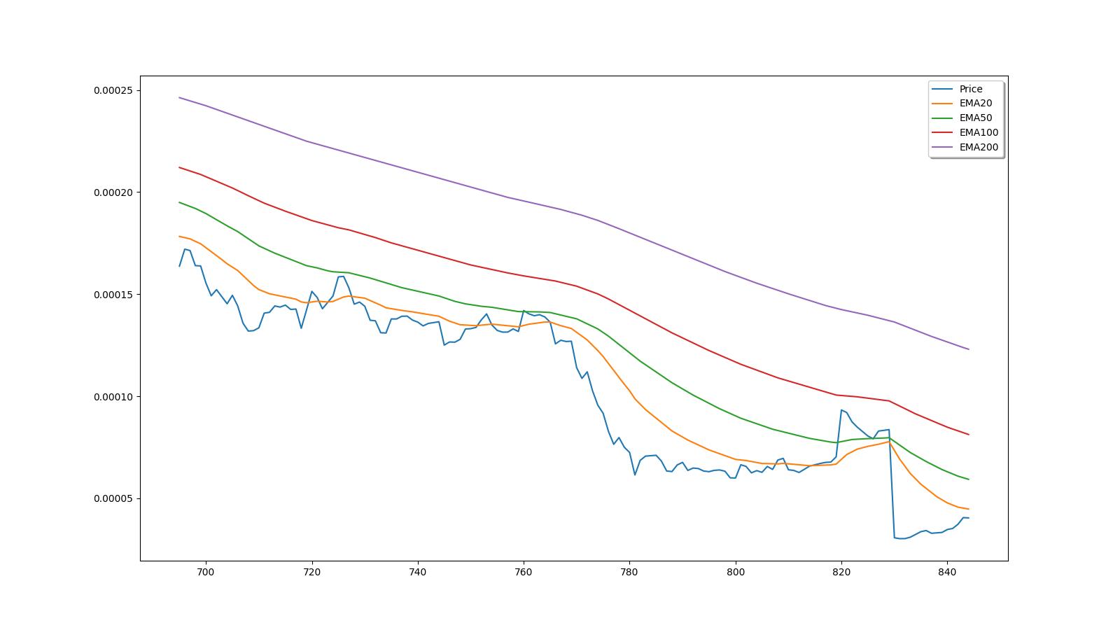 Zapicorn Exponential Moving Averages