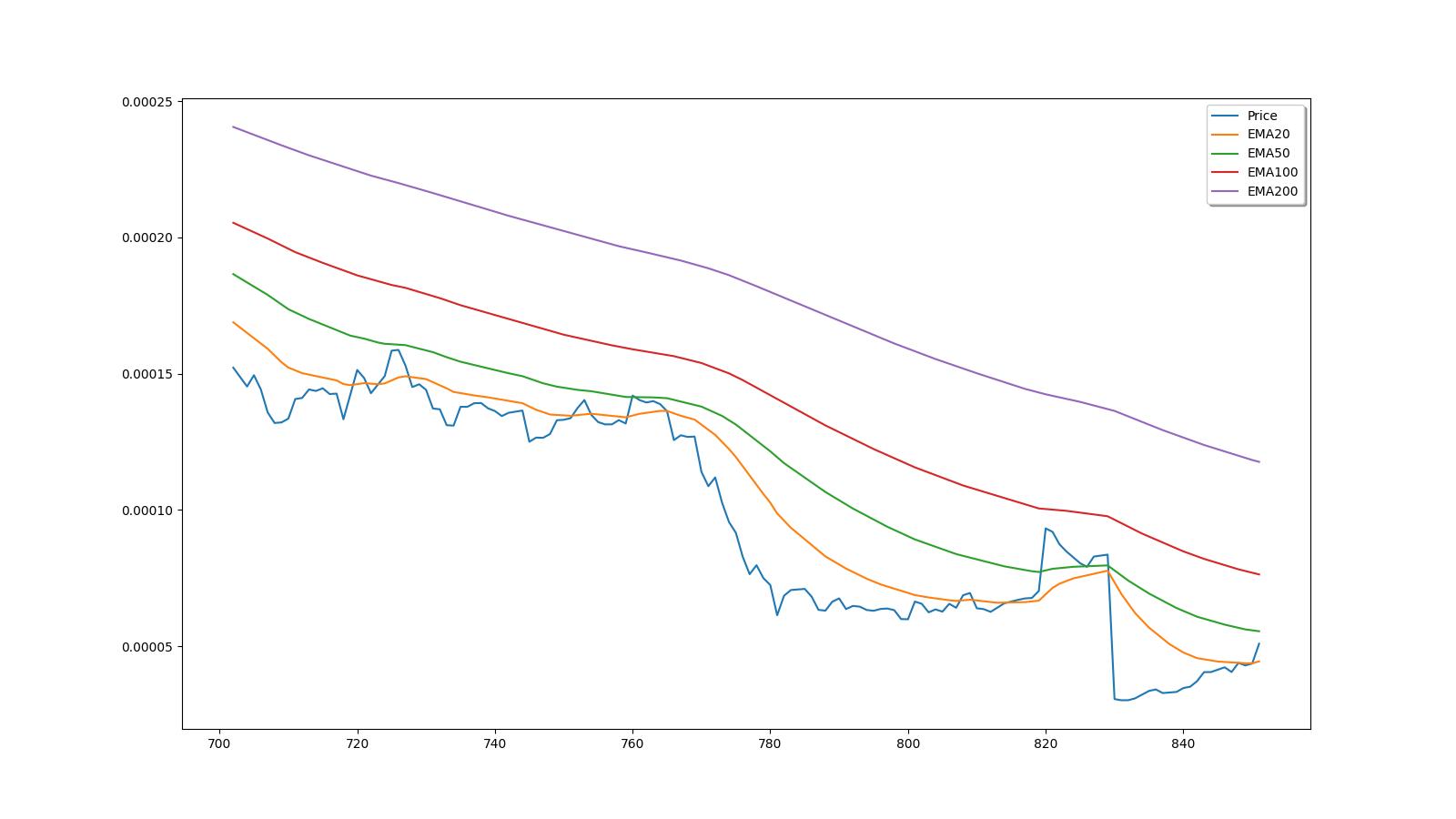 Zapicorn Exponential Moving Averages
