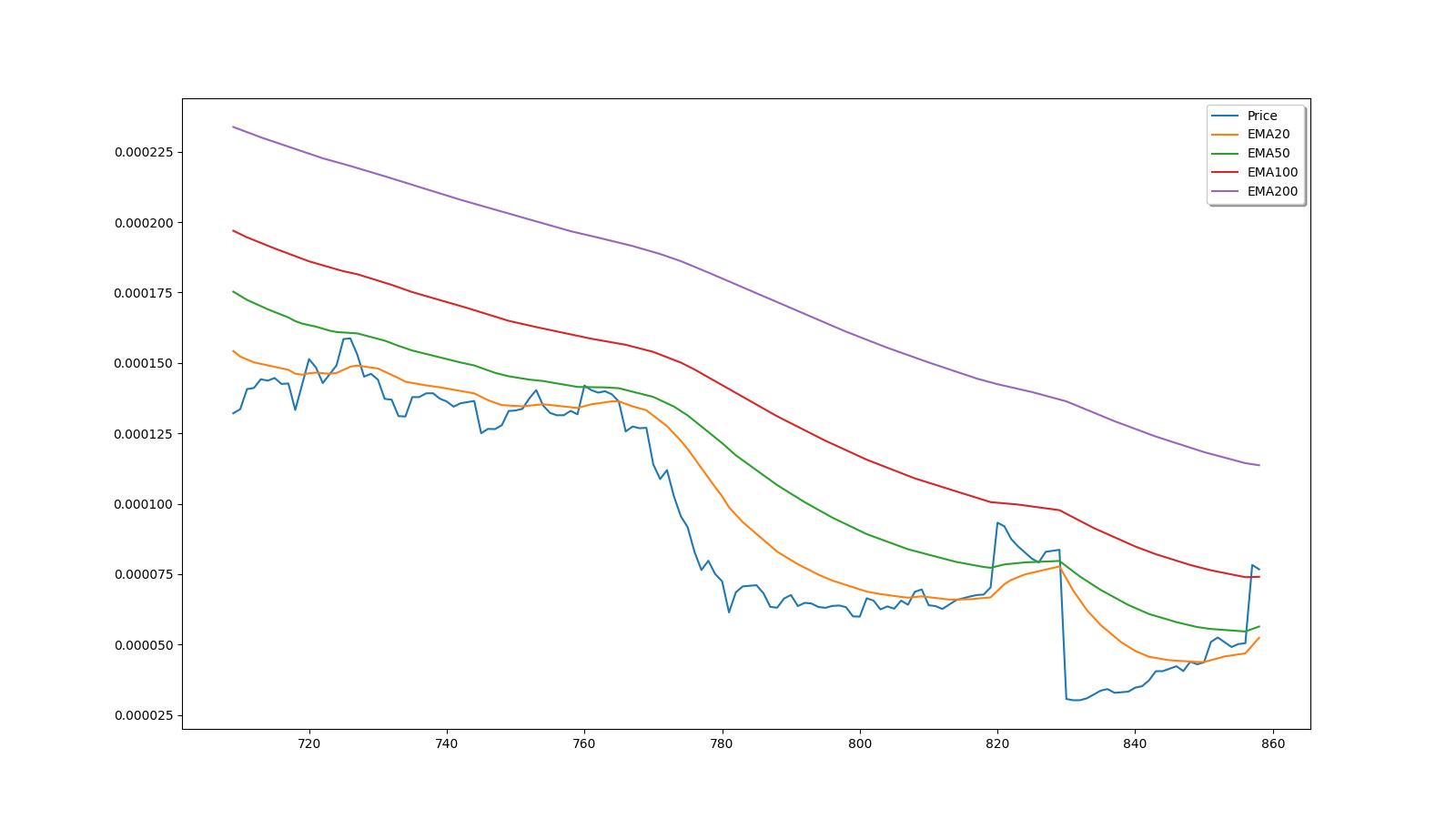 Zapicorn Exponential Moving Averages