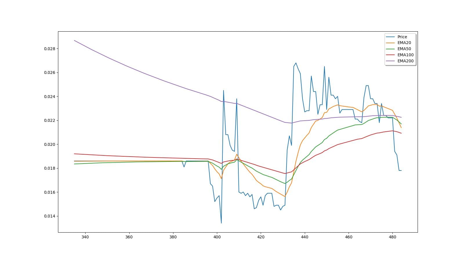 Zarraz Dollar Exponential Moving Averages