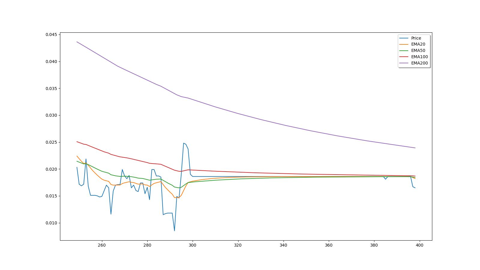 Zarraz Dollar Exponential Moving Averages