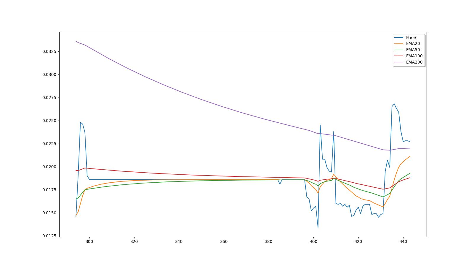 Zarraz Dollar Exponential Moving Averages