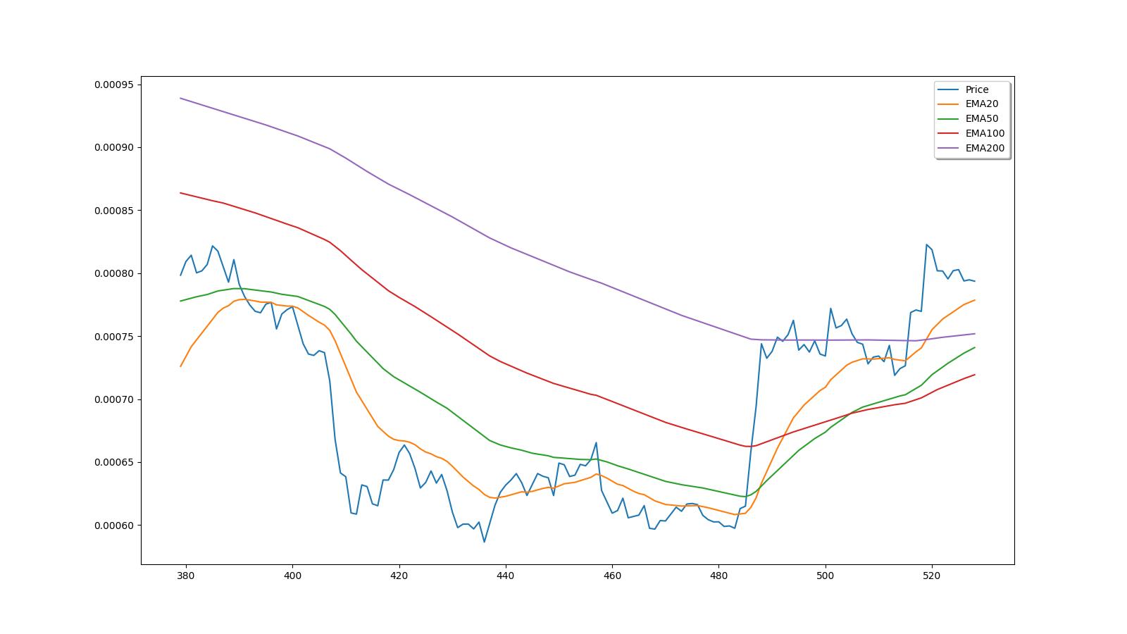Zayedcoin Exponential Moving Averages