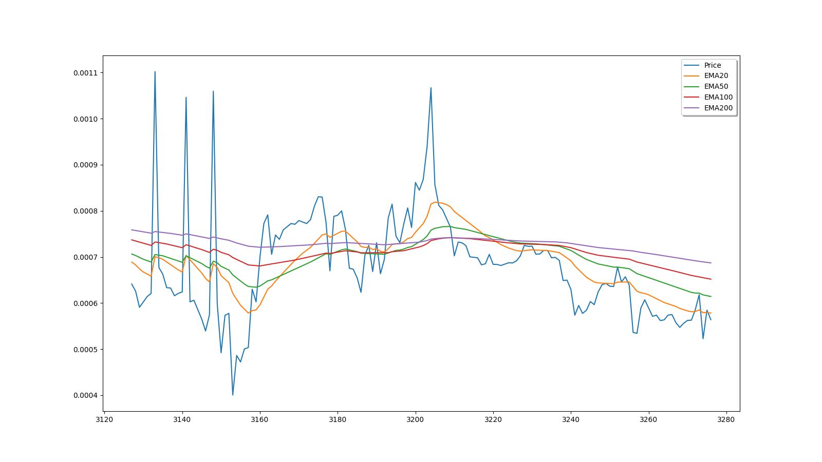 Zayedcoin Exponential Moving Averages