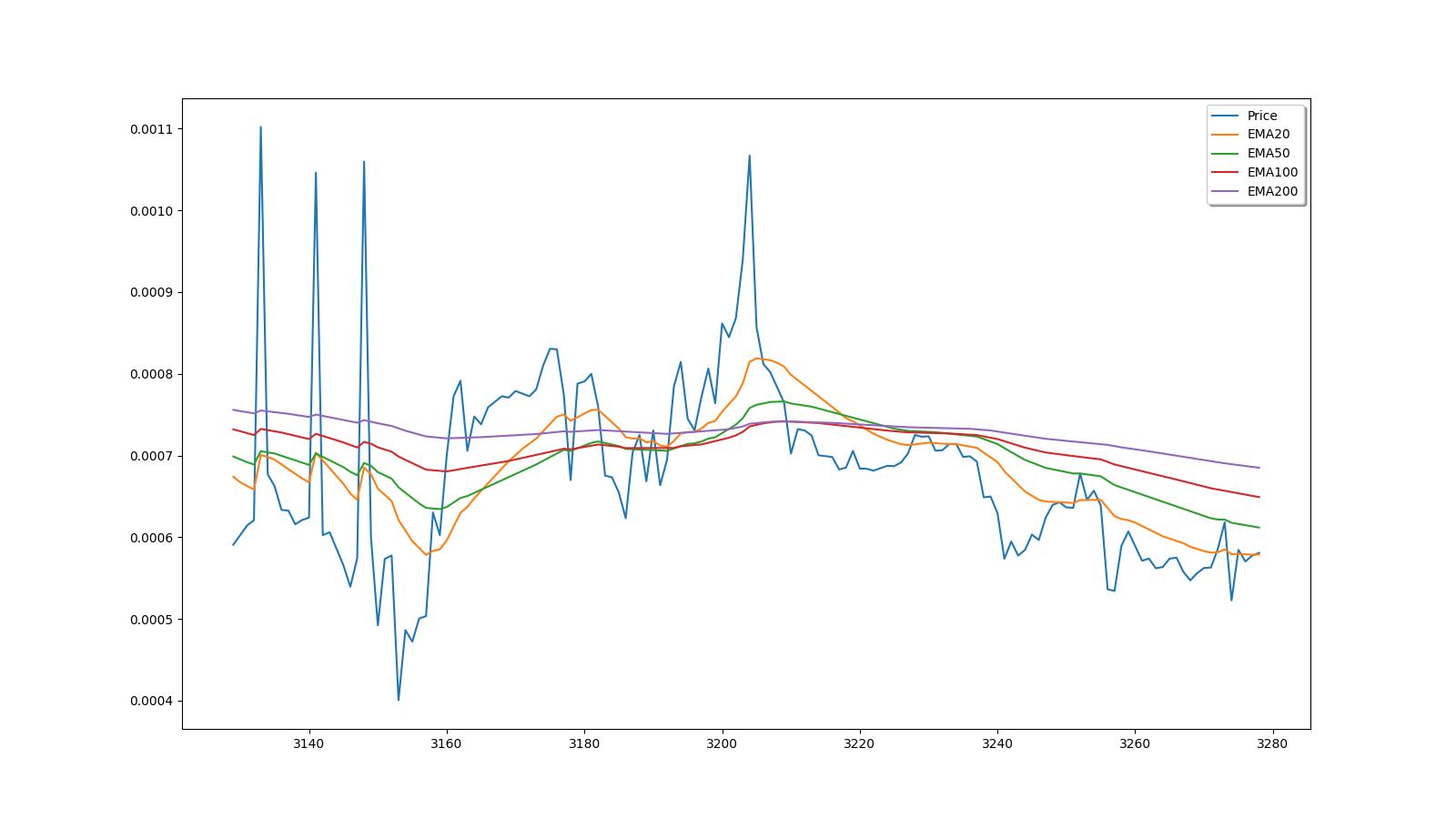 Zayedcoin Exponential Moving Averages