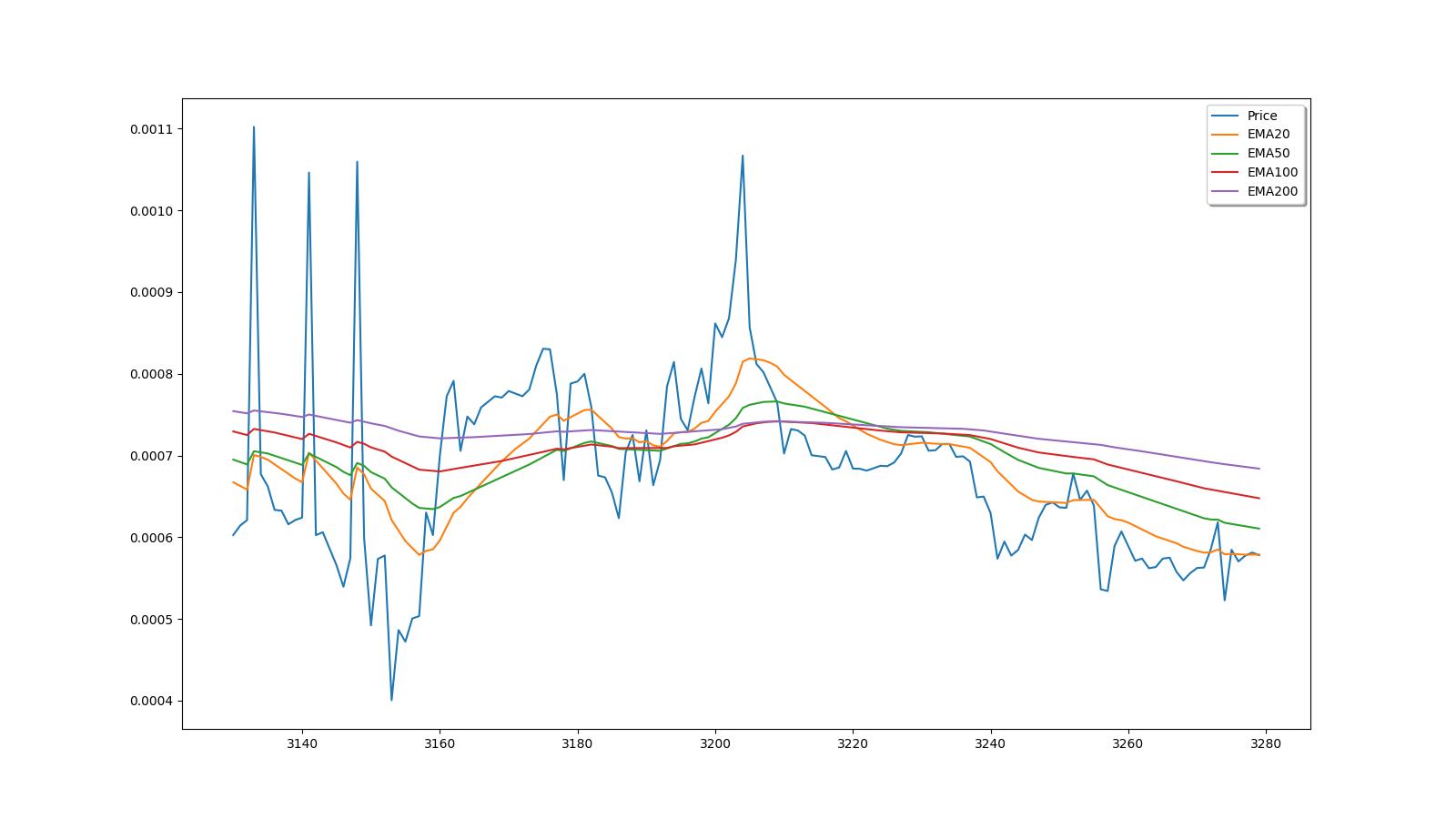 Zayedcoin Exponential Moving Averages