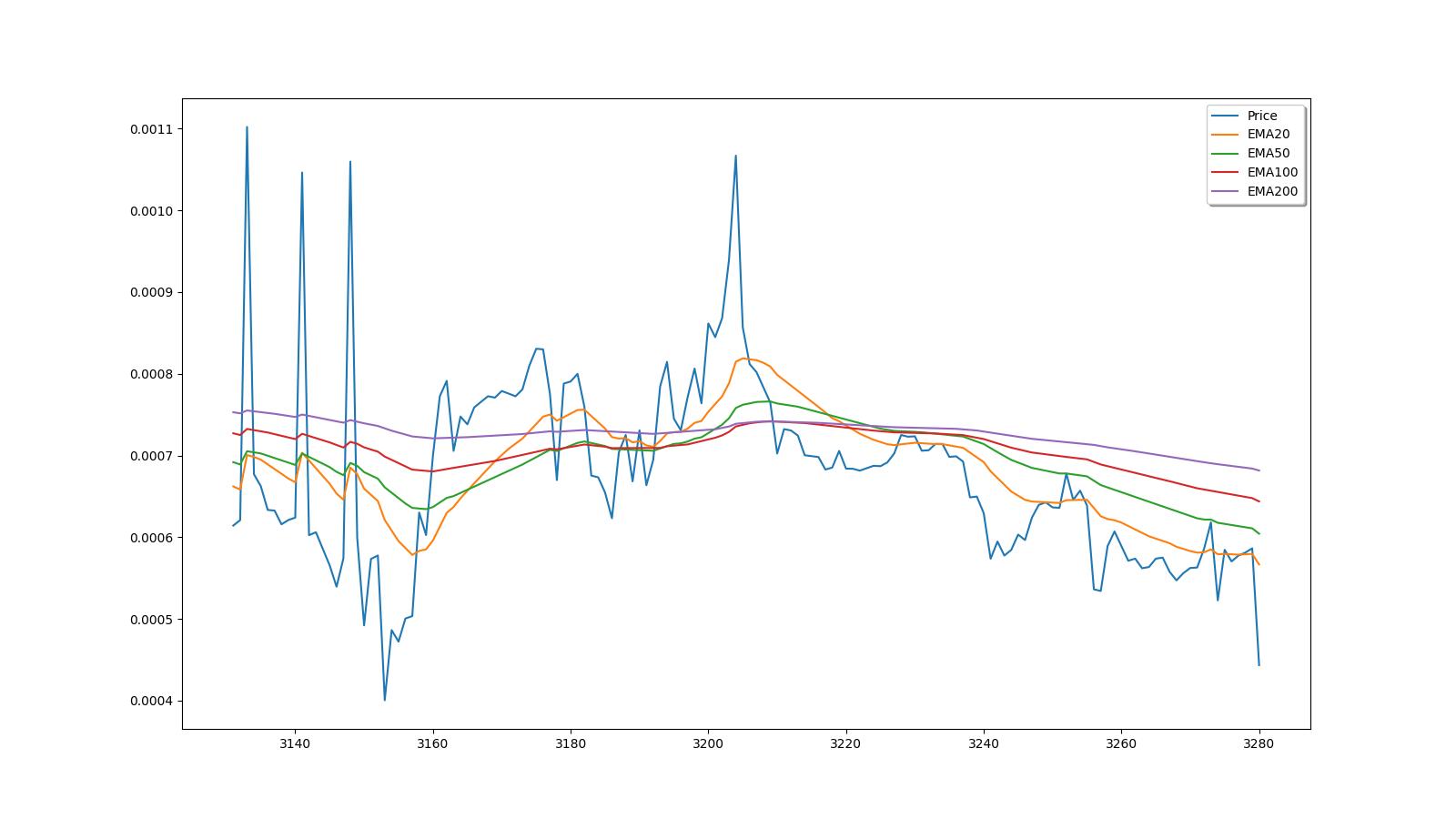 Zayedcoin Exponential Moving Averages