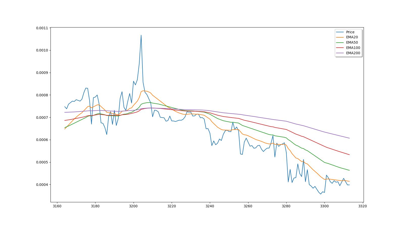 Zayedcoin Exponential Moving Averages