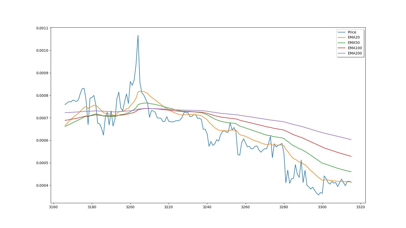 Zayedcoin Exponential Moving Averages