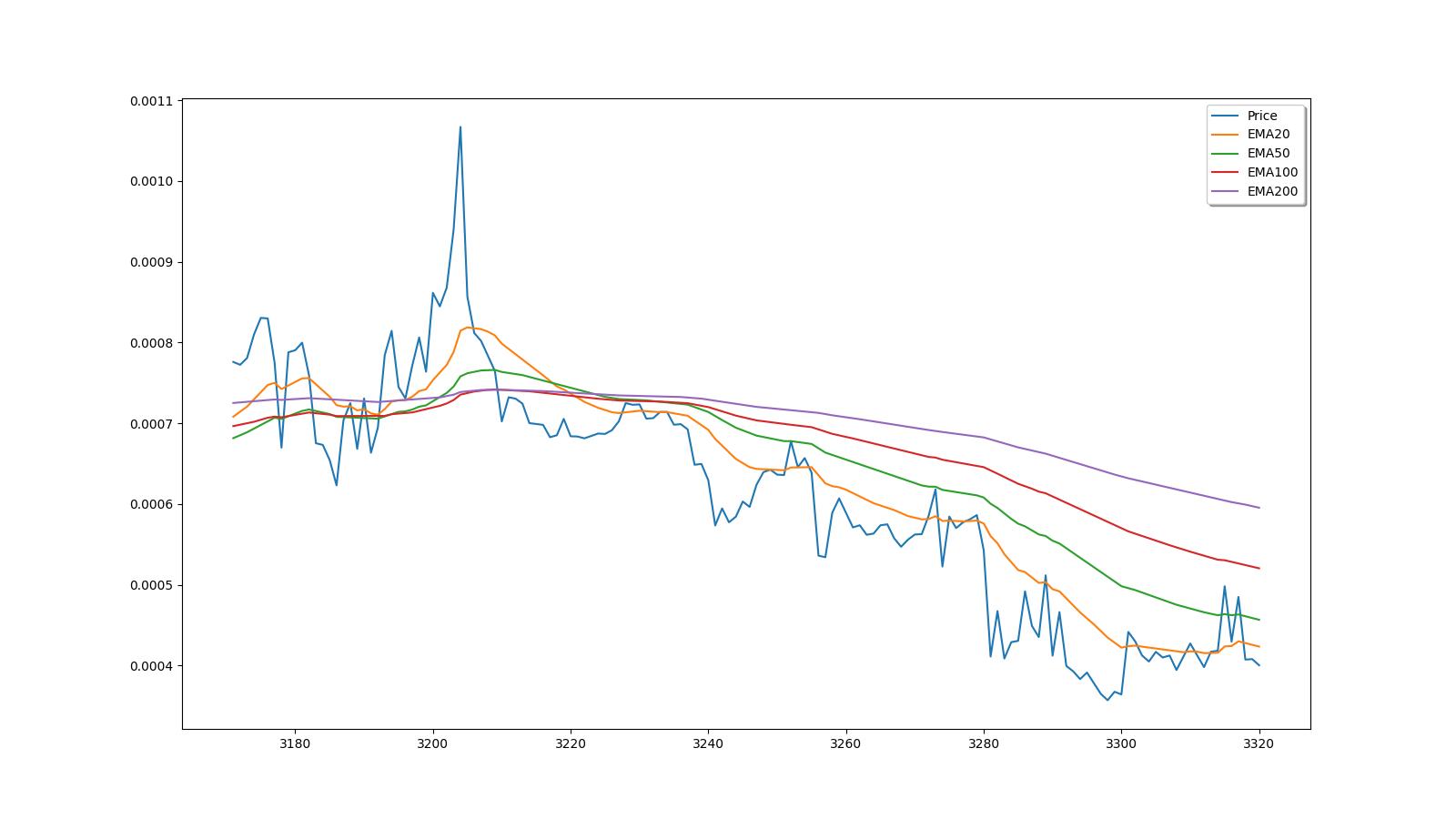 Zayedcoin Exponential Moving Averages