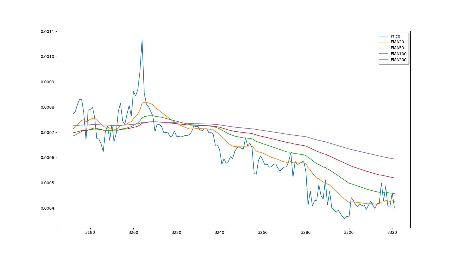 Zayedcoin Exponential Moving Averages