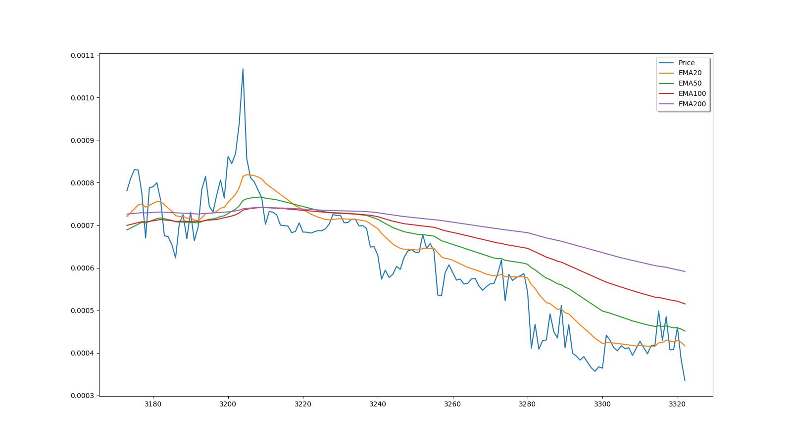Zayedcoin Exponential Moving Averages