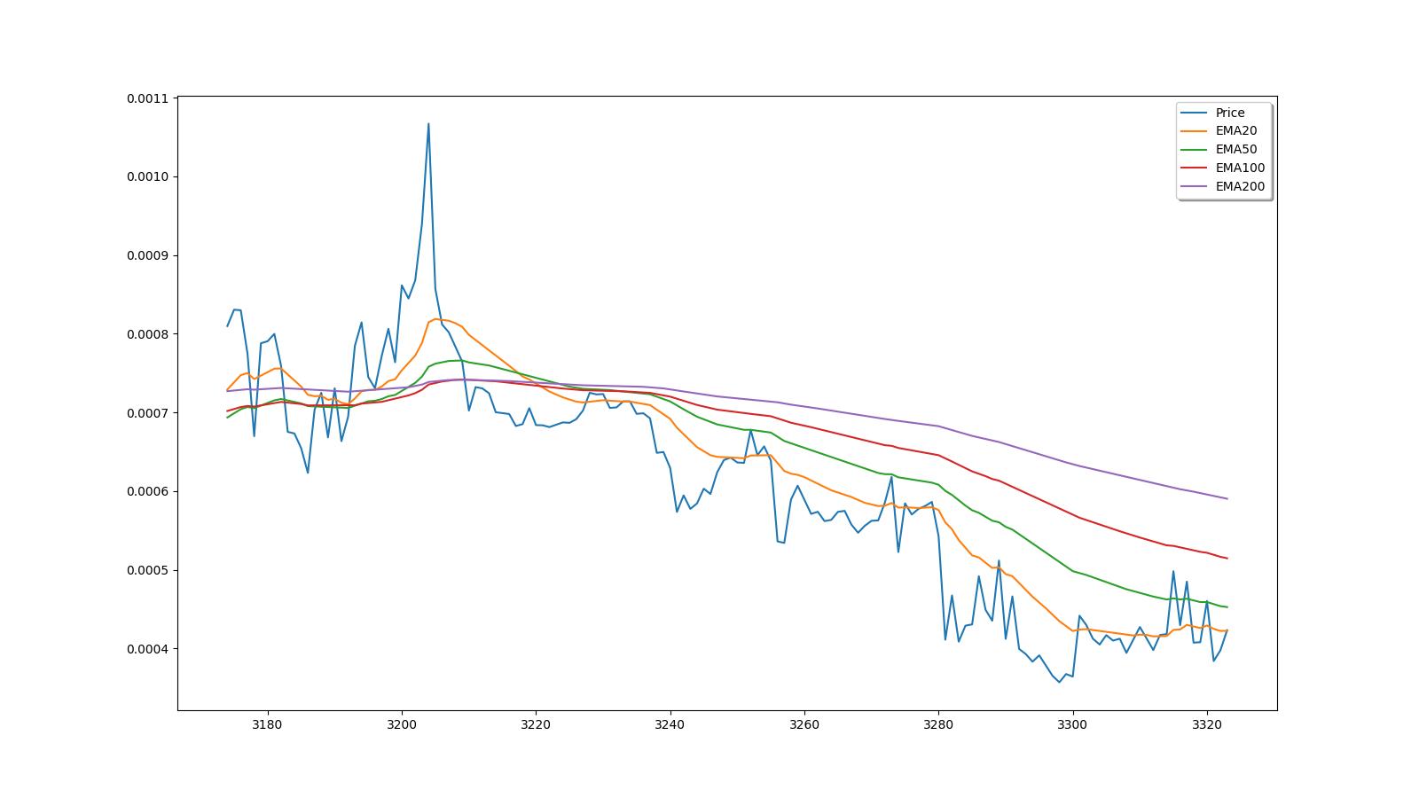 Zayedcoin Exponential Moving Averages