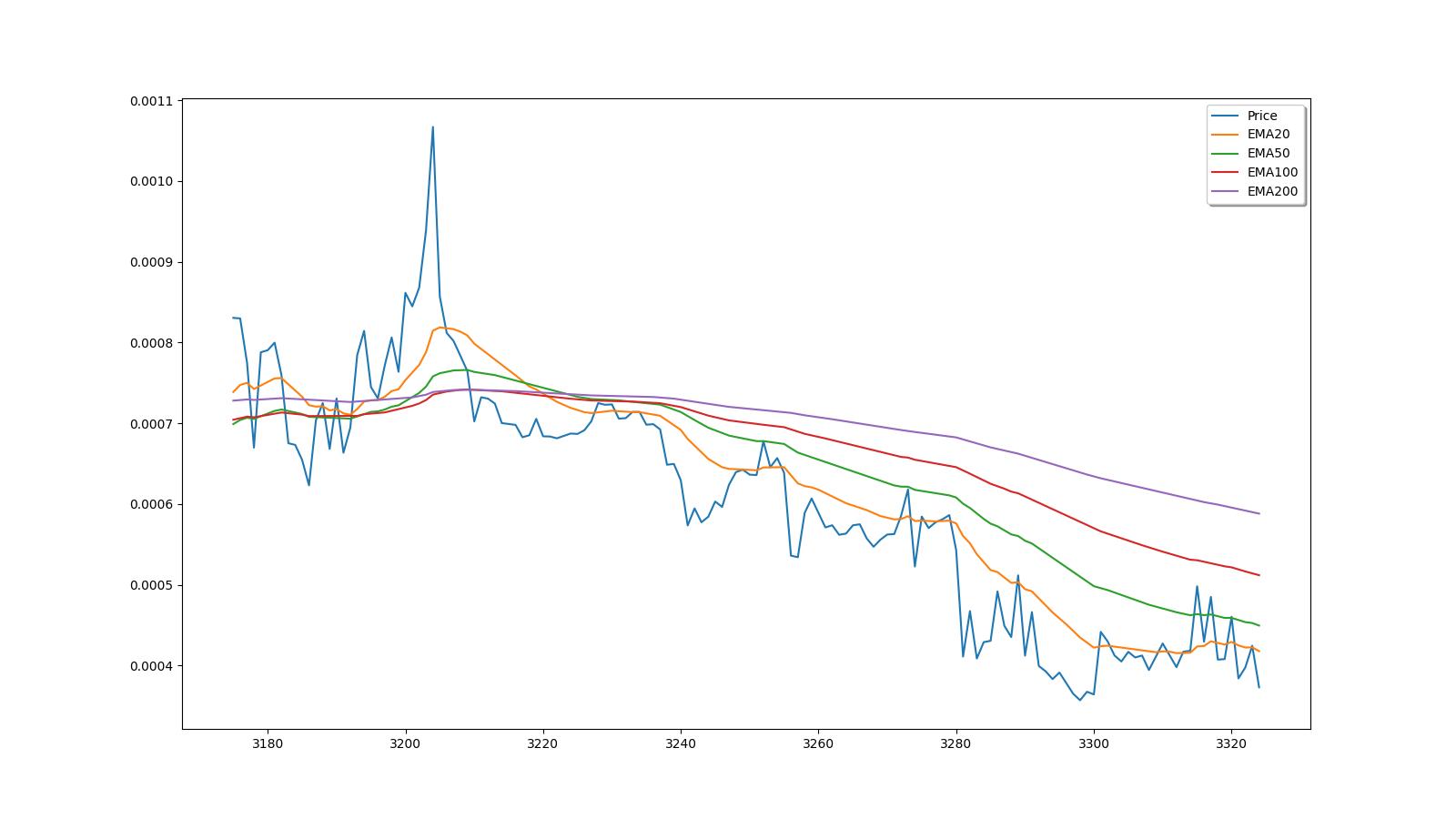Zayedcoin Exponential Moving Averages