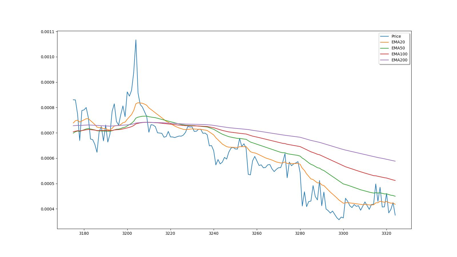 Zayedcoin Exponential Moving Averages