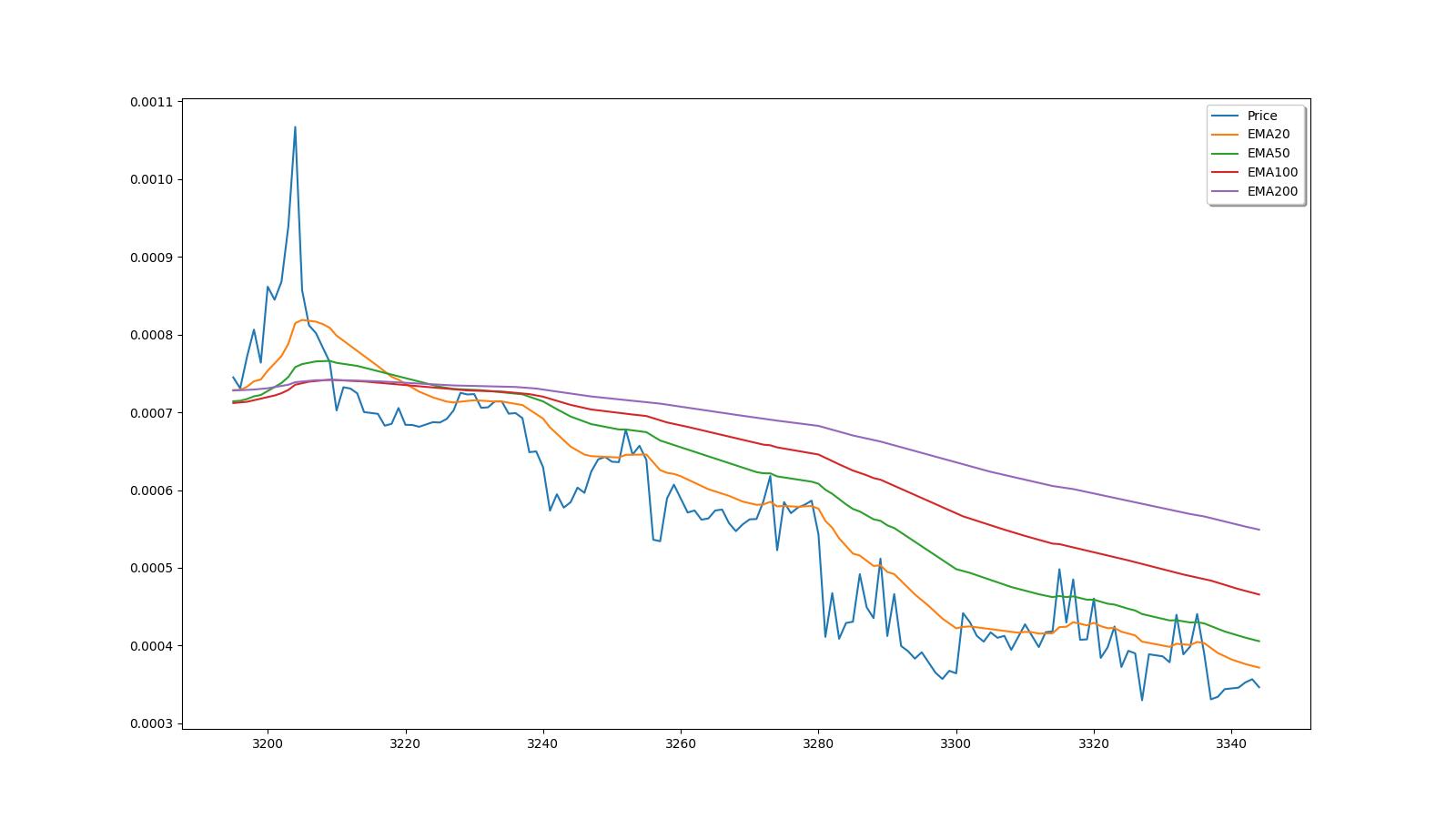Zayedcoin Exponential Moving Averages
