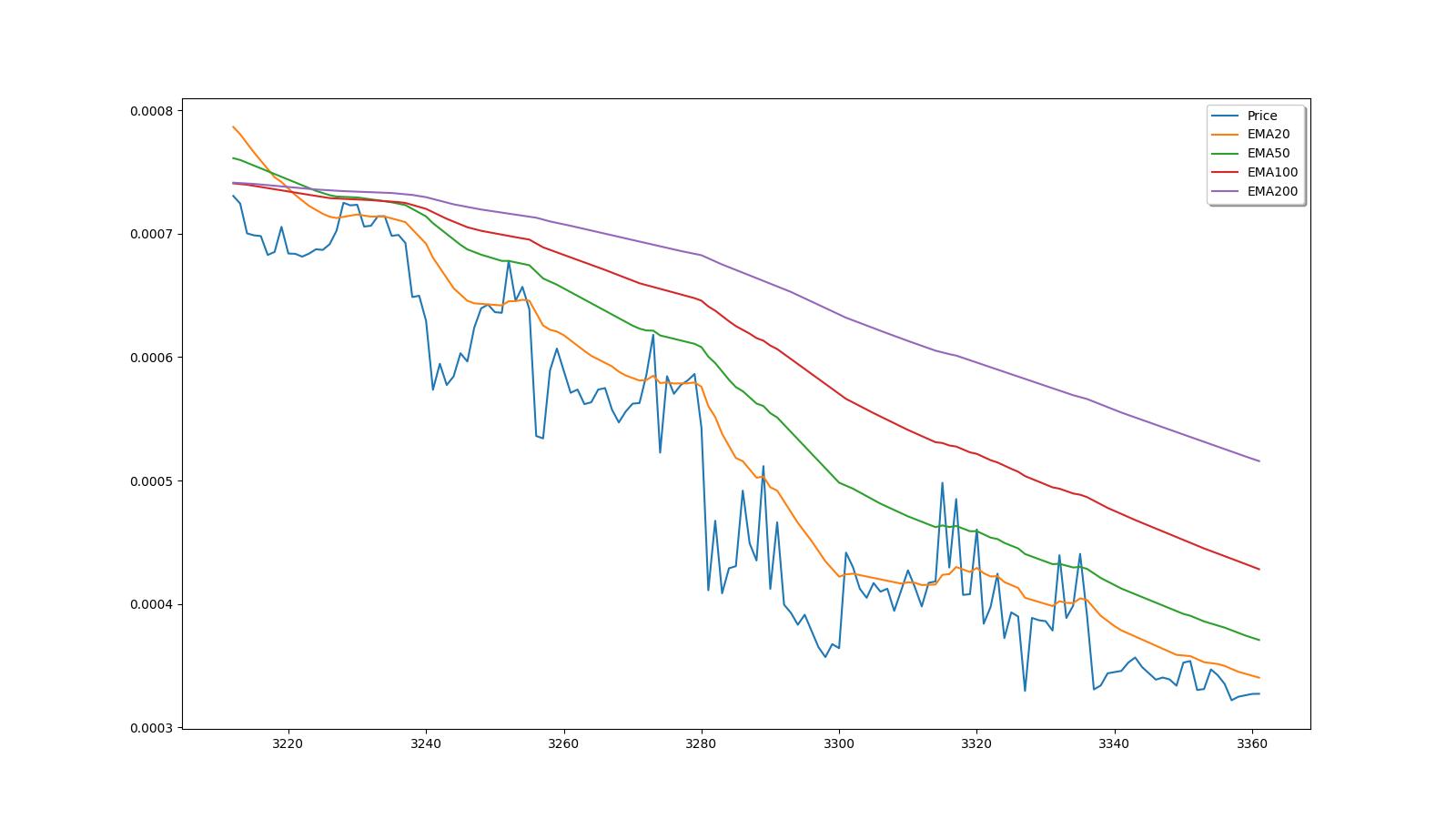 Zayedcoin Exponential Moving Averages