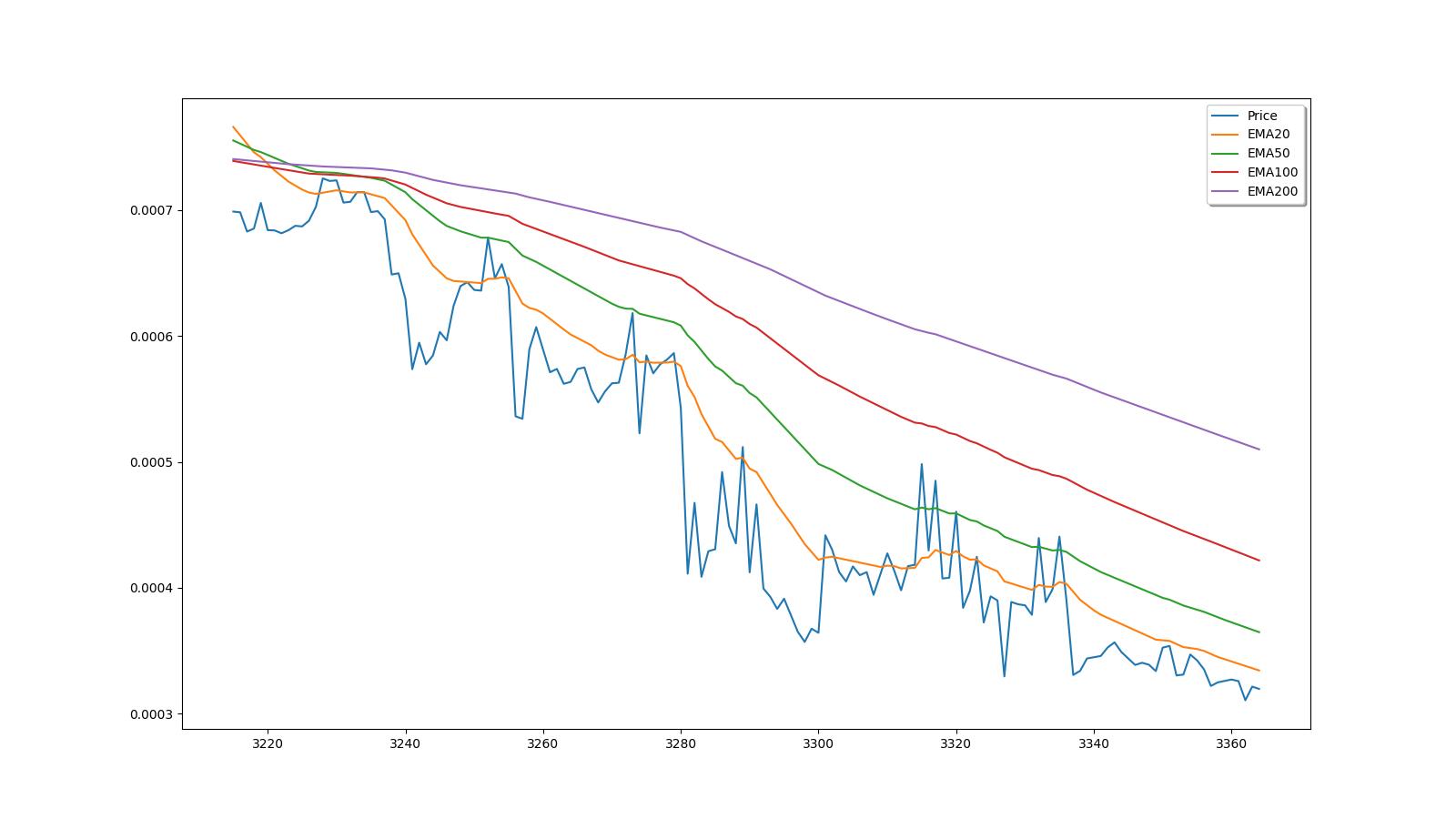 Zayedcoin Exponential Moving Averages