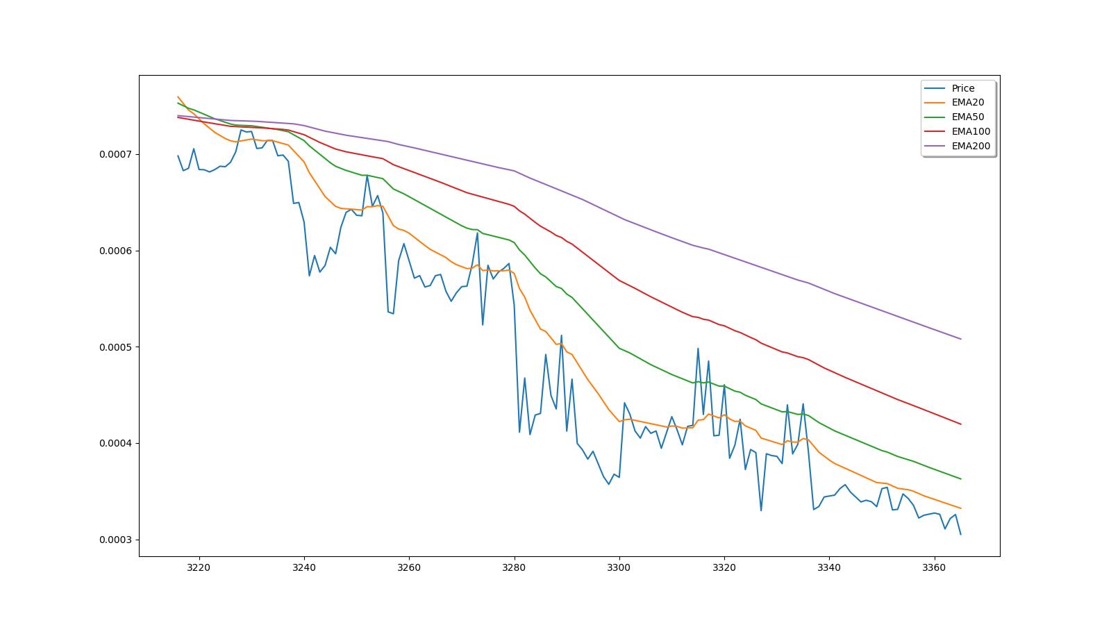 Zayedcoin Exponential Moving Averages