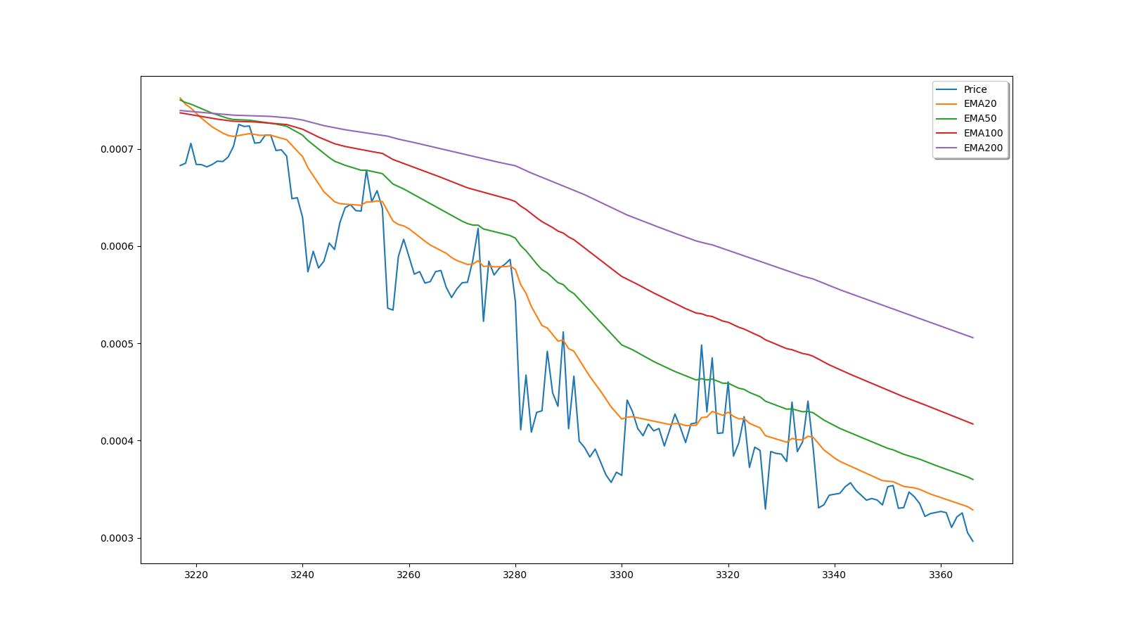 Zayedcoin Exponential Moving Averages