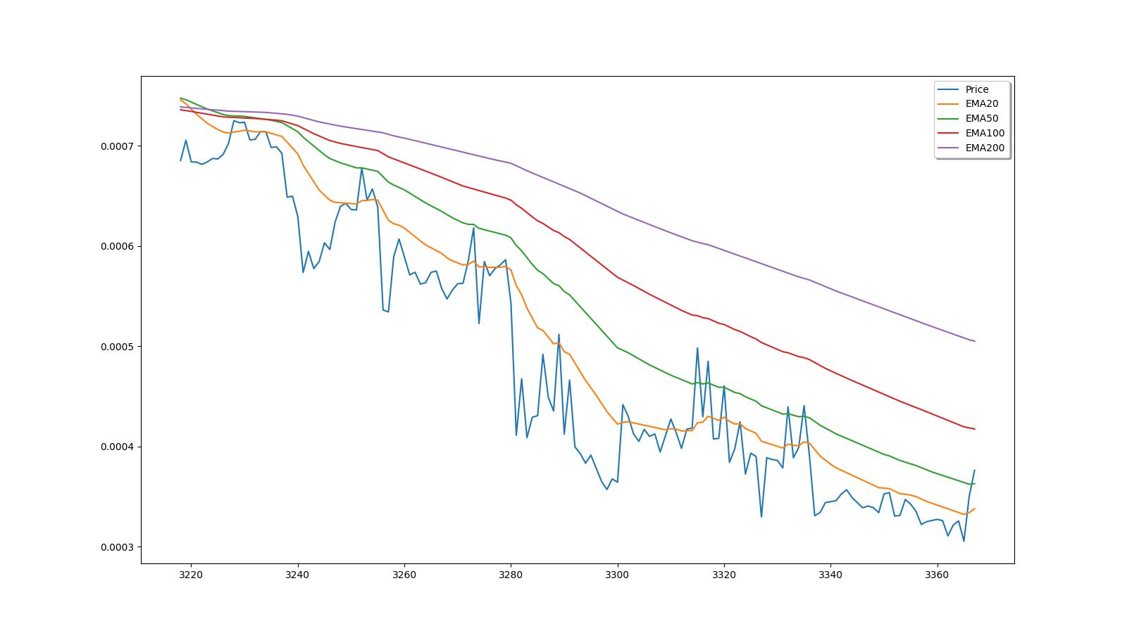 Zayedcoin Exponential Moving Averages