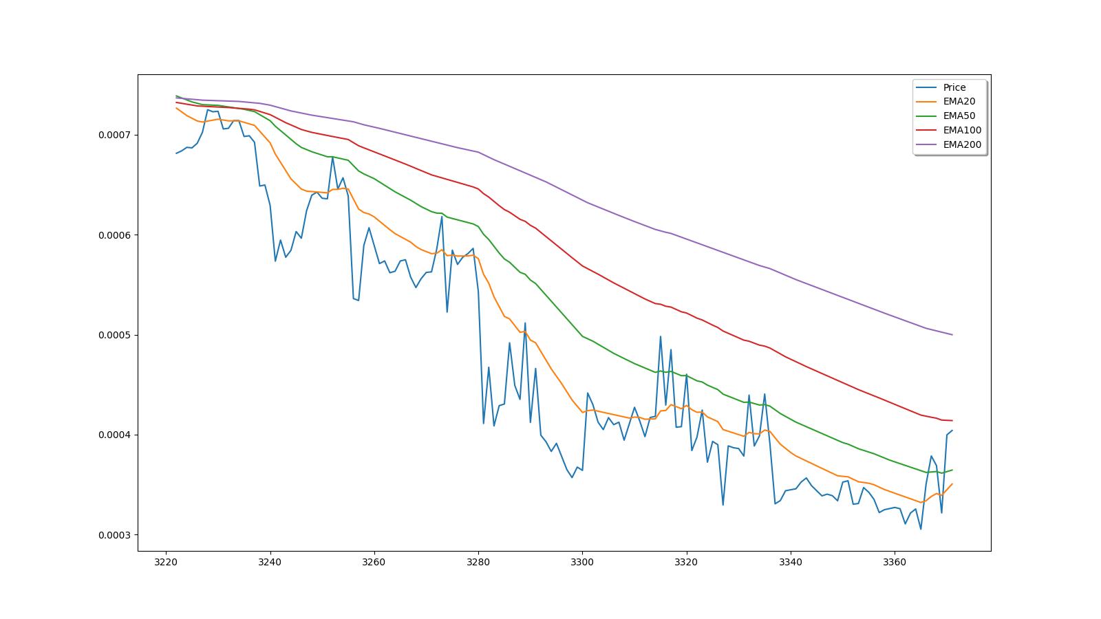 Zayedcoin Exponential Moving Averages