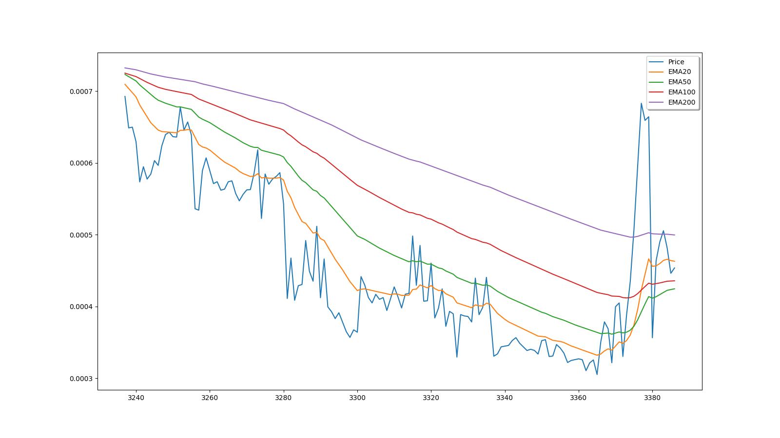 Zayedcoin Exponential Moving Averages