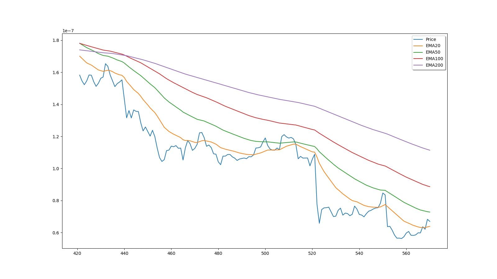 Zazzles Exponential Moving Averages