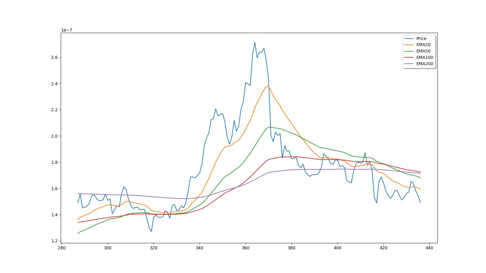 Zazzles Exponential Moving Averages