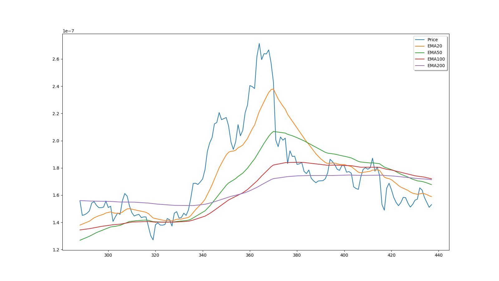 Zazzles Exponential Moving Averages